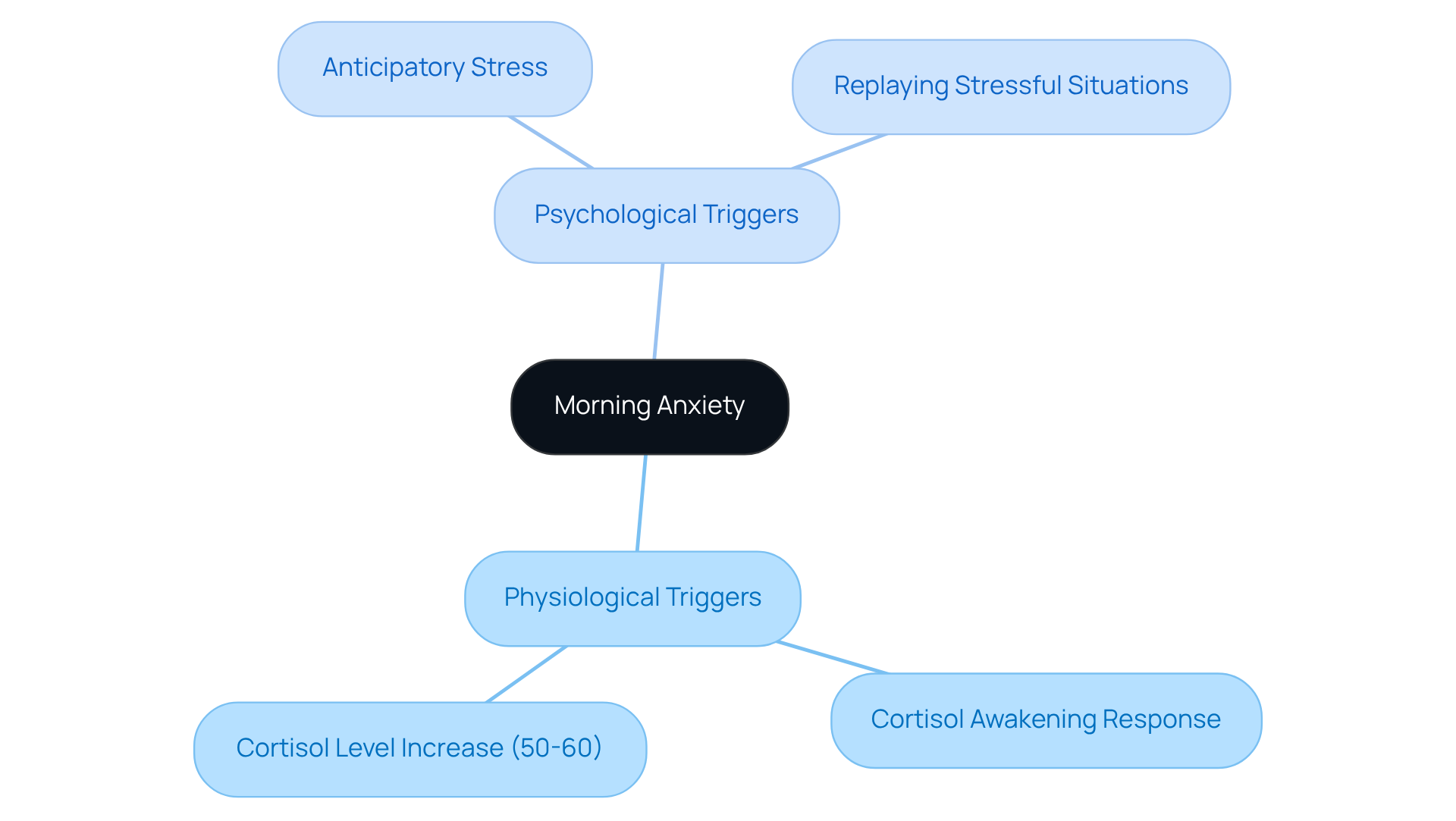 The central node represents morning anxiety, with branches showing the two main types of triggers. Each sub-branch provides specific details about how these triggers contribute to feelings of anxiety.