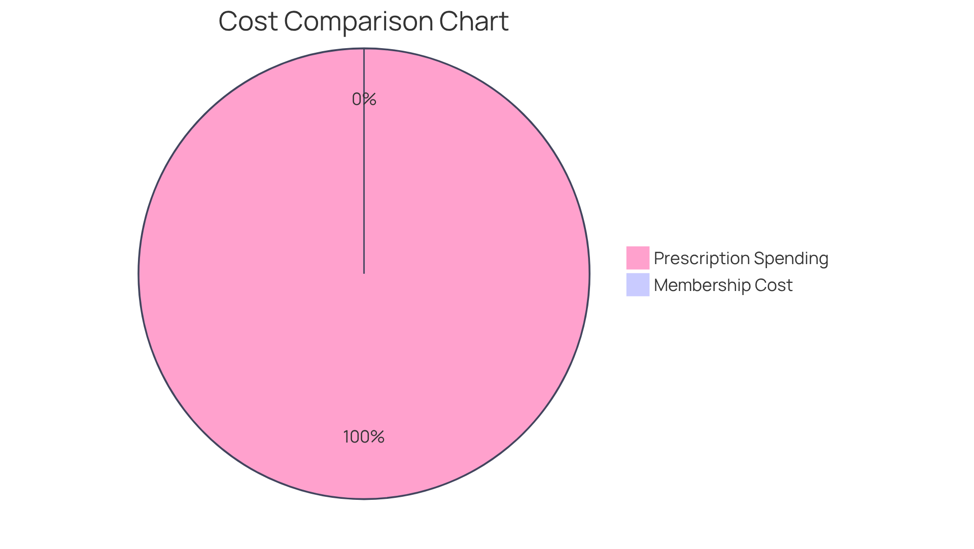 This pie chart shows how the cost of joining CT Weight Loss & Beyond compares to the average spending on prescription drugs. The smaller slice represents the affordable membership fee, while the larger slice illustrates the significant spending on medications, highlighting the value of choosing a cost-effective weight loss solution.