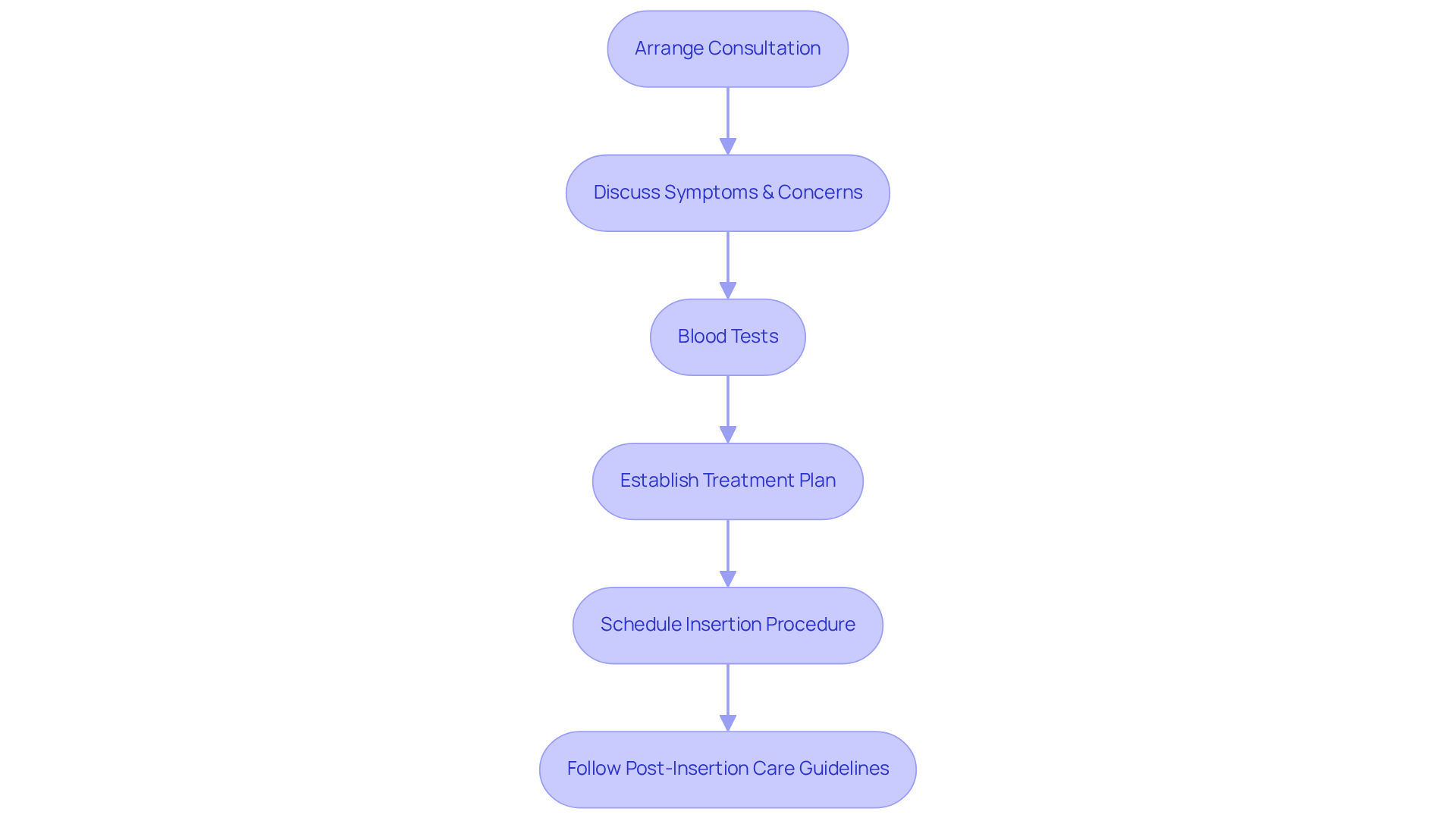 This flowchart guides you through the process of starting your pellet therapy. Each box represents a step you need to take, and the arrows show you the order in which to complete them. Follow the path to understand how to get started on your journey to hormone balance!