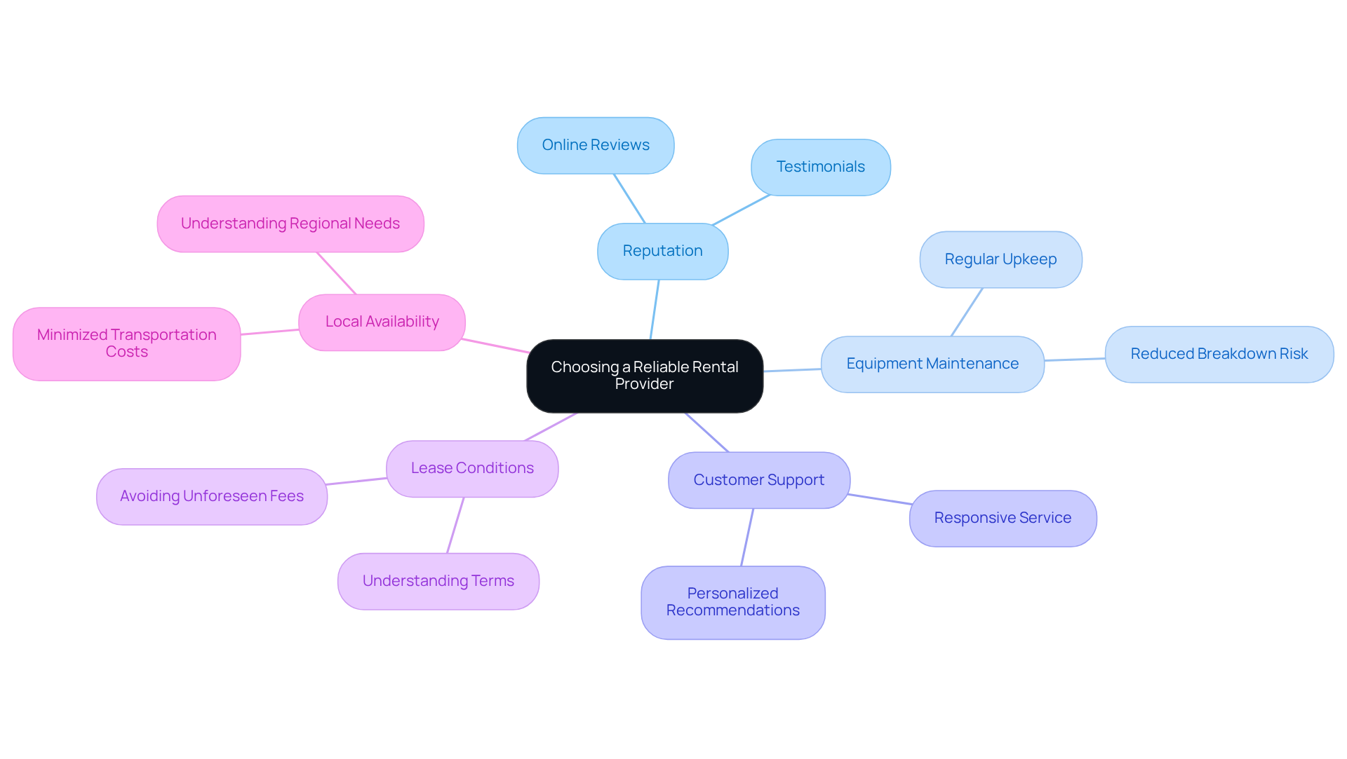 The center represents the main decision of selecting a rental provider, while the branches show the important factors to consider. Each branch can be explored for more details, helping you understand what to look for in a provider.