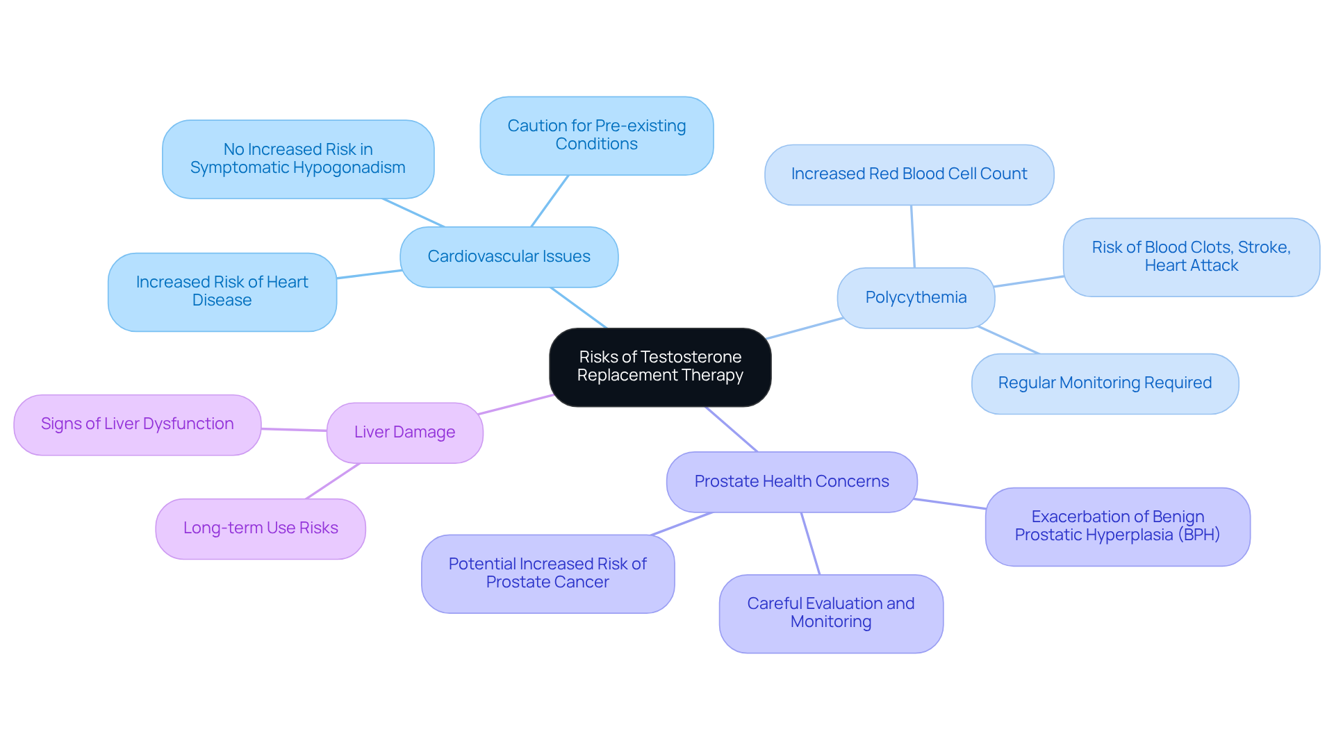This mindmap shows the potential risks associated with Testosterone Replacement Therapy. Each branch represents a different health concern, and the sub-branches provide more details about each risk. Follow the branches to understand how these risks relate to TRT and what to consider when discussing treatment options. This mindmap shows the potential risks associated with Testosterone Replacement Therapy. Each branch represents a different health concern, and the sub-branches provide more details about each risk. Follow the branches to understand how these risks relate to TRT and what to consider when discussing treatment options.