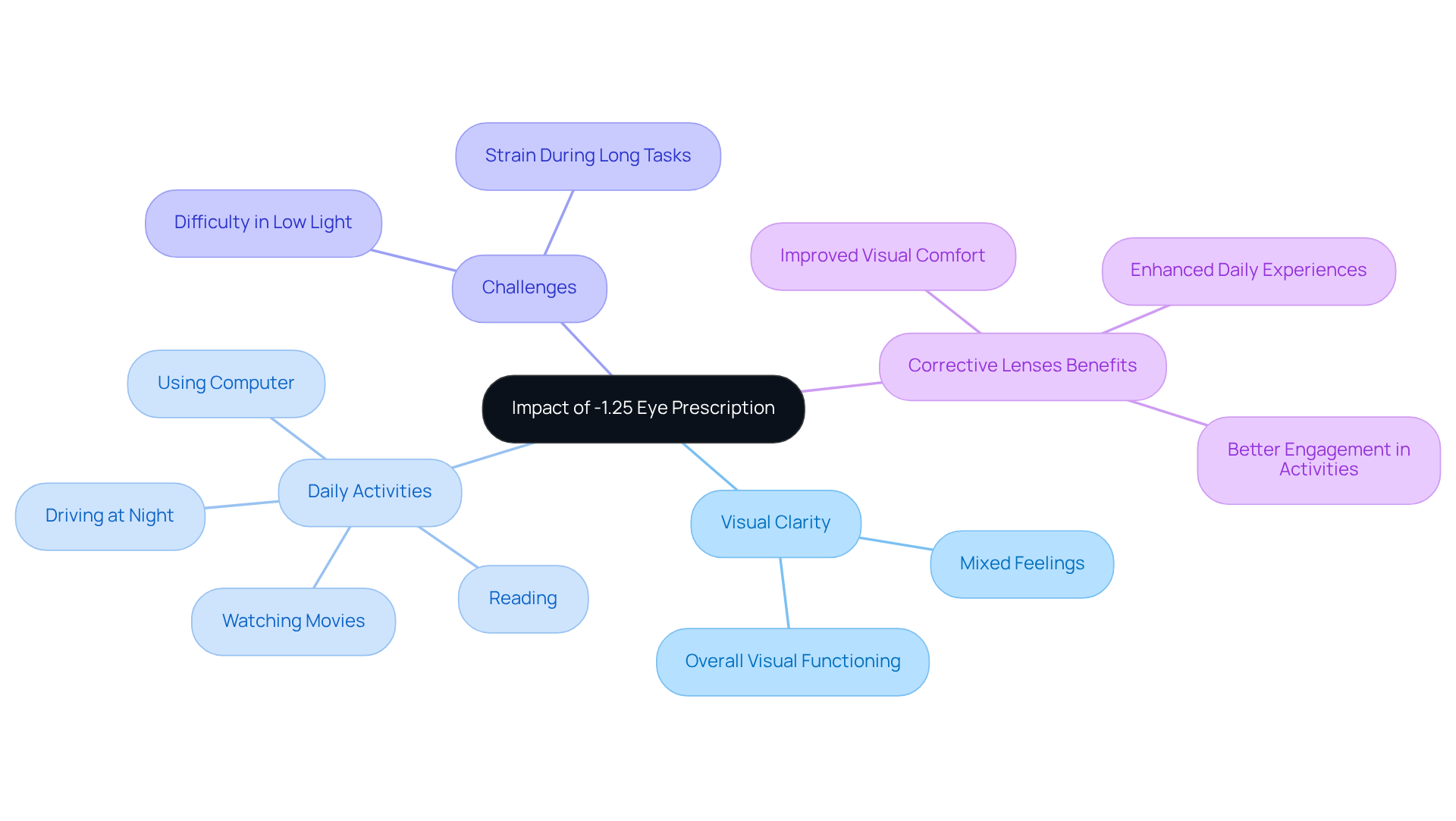 This mindmap illustrates how a -1.25 eye prescription affects various aspects of life. The central idea branches out into different areas, showing how visual clarity influences daily activities and the importance of corrective lenses.