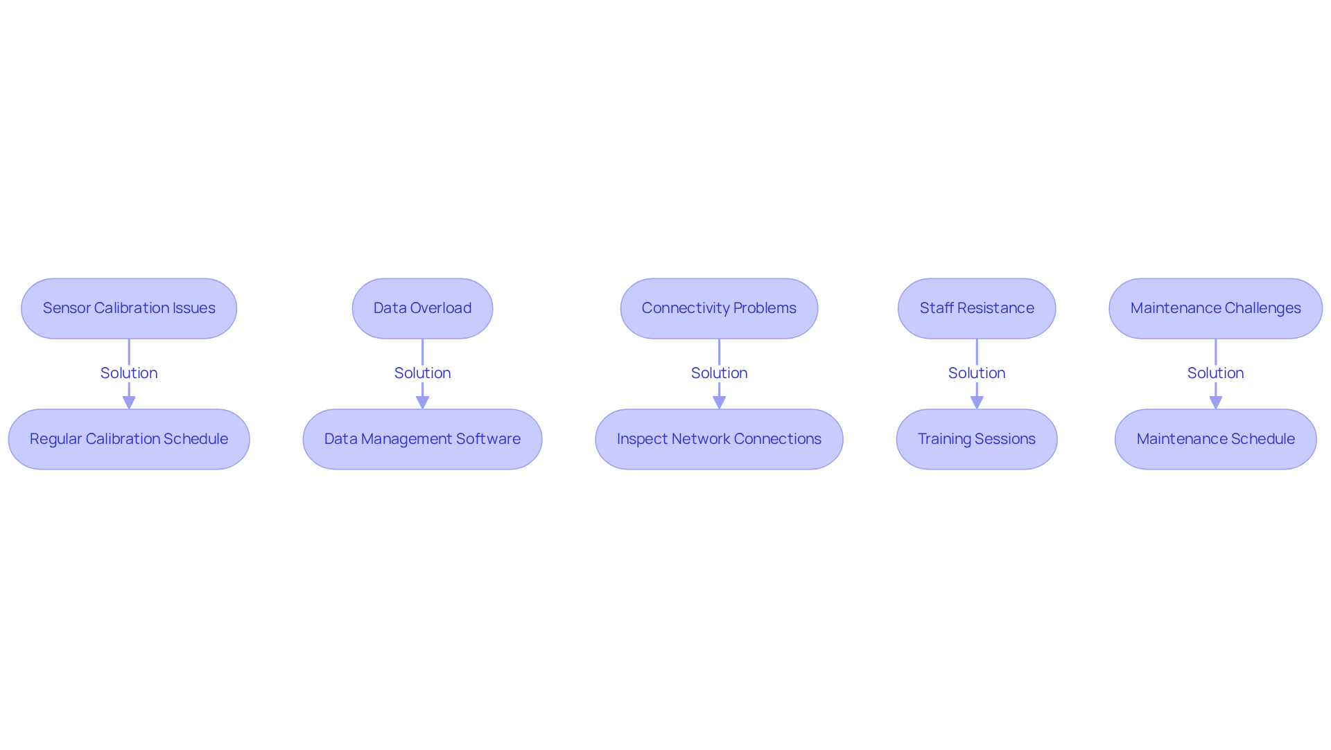 Each box represents a challenge faced during implementation, and the arrows lead to the strategies that can help overcome those challenges. Follow the flow to see how to tackle each issue effectively.