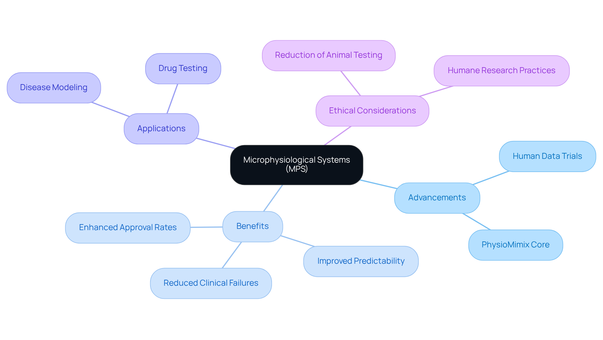 The central node represents MPS, with branches showing its advancements, benefits, applications, and ethical considerations. Each branch highlights how MPS contributes to better drug testing and research practices.