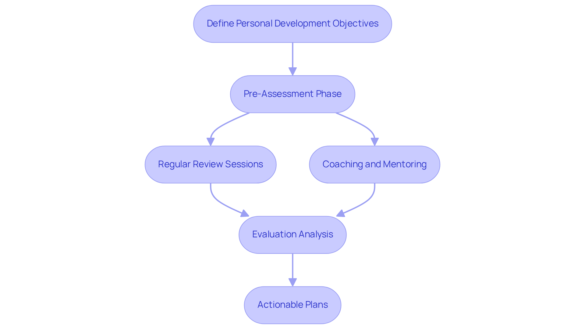 Each box represents a key stage in the integration process. Follow the arrows to see how each step leads to the next, ultimately enhancing leadership development.