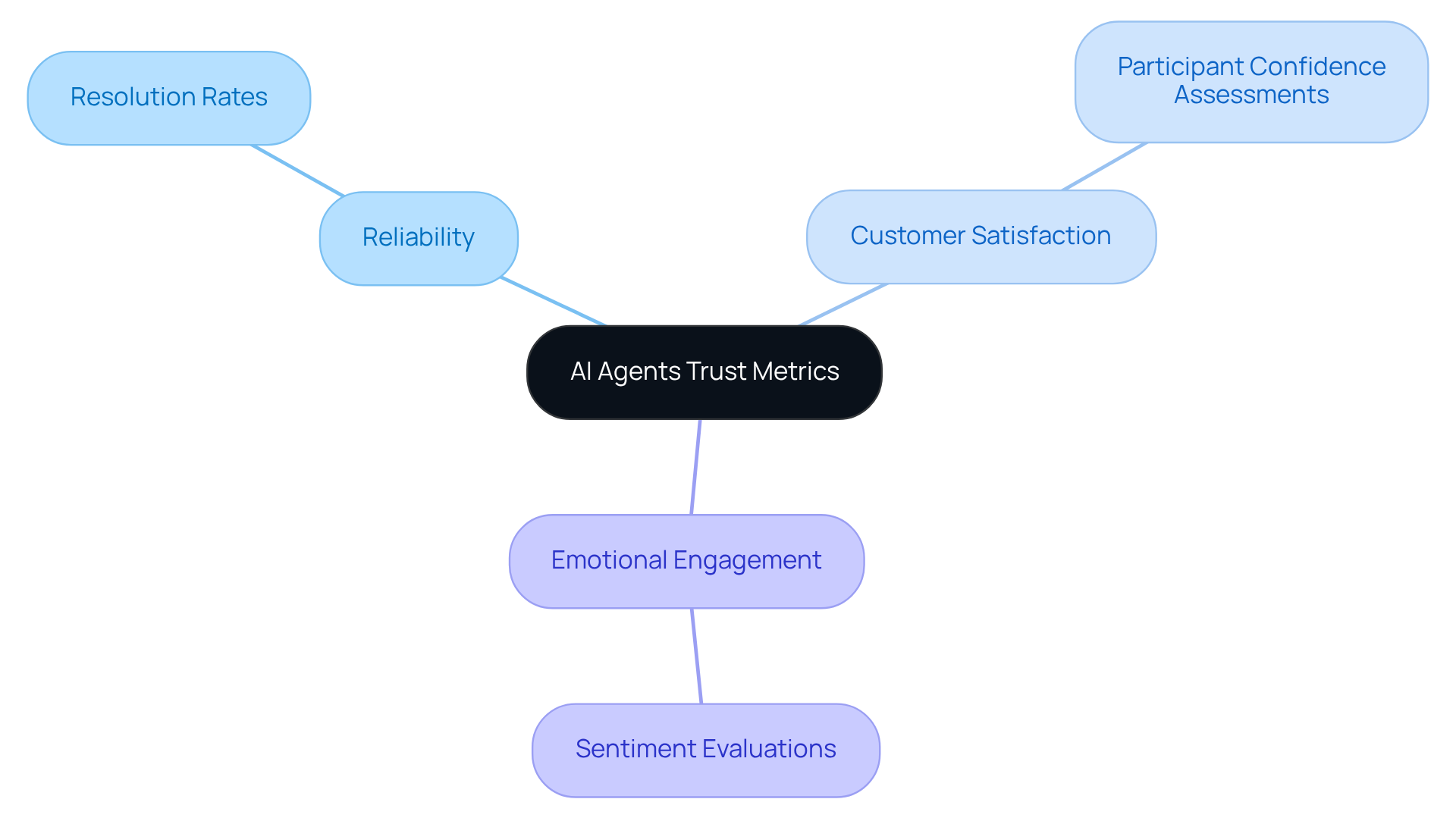 Start at the center with the main topic of trust metrics, then follow the branches to see how each dimension connects to specific indicators that help measure trust in AI agents.
