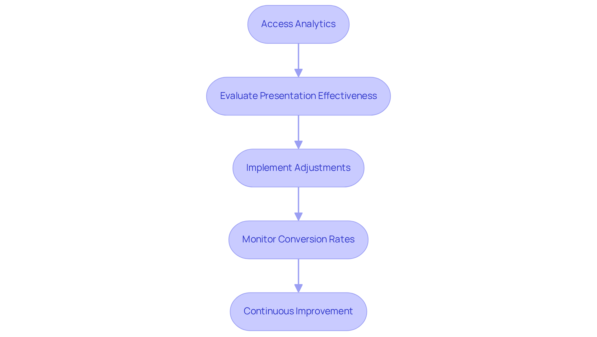This flowchart shows the steps to enhance presentation strategies. Start with accessing analytics, evaluate how well presentations are doing, make necessary adjustments, and monitor the results to keep improving.