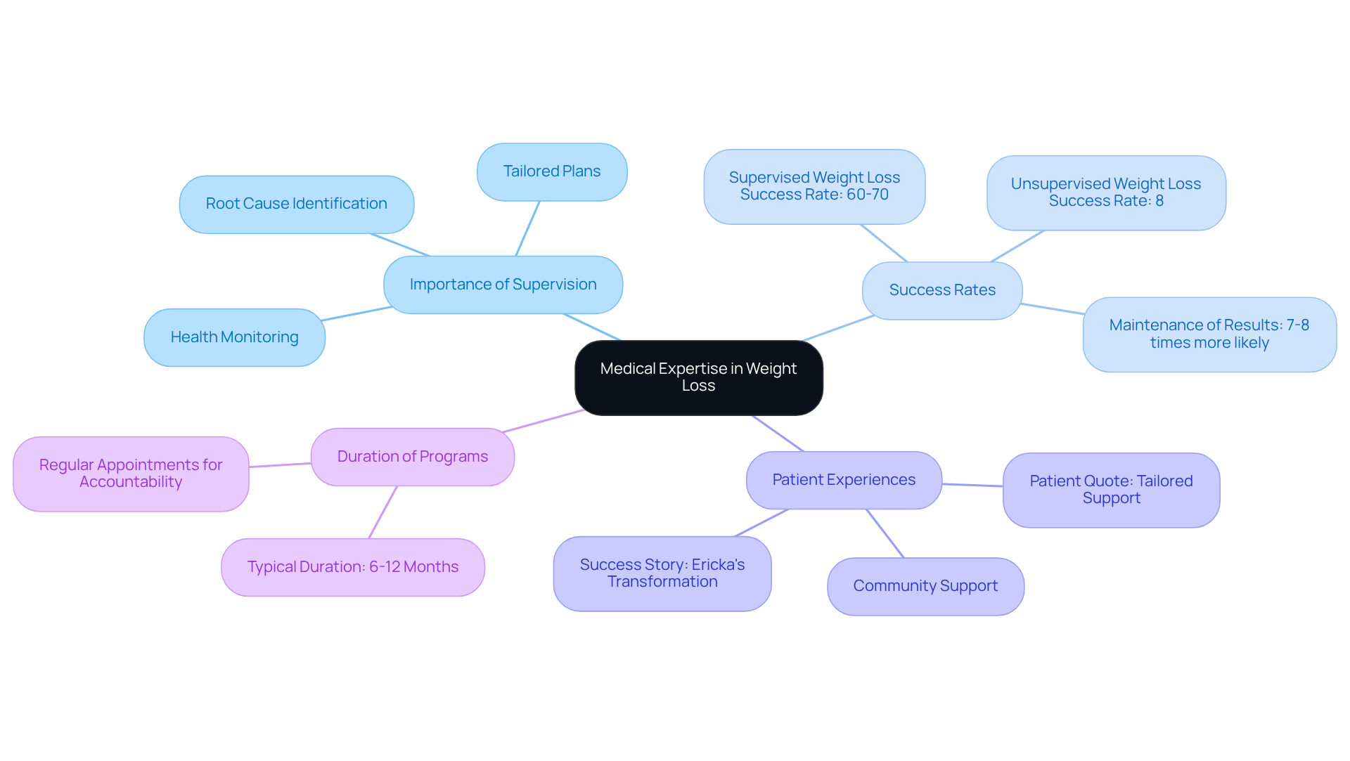 This mindmap illustrates how medical supervision enhances weight loss journeys. The central idea is supported by branches that show why supervision matters, the success rates of those who receive it, personal stories of transformation, and the typical duration of these programs. Each branch helps you understand the multifaceted approach to achieving lasting weight loss. This mindmap illustrates how medical supervision enhances weight loss journeys. The central idea is supported by branches that show why supervision matters, the success rates of those who receive it, personal stories of transformation, and the typical duration of these programs. Each branch helps you understand the multifaceted approach to achieving lasting weight loss.