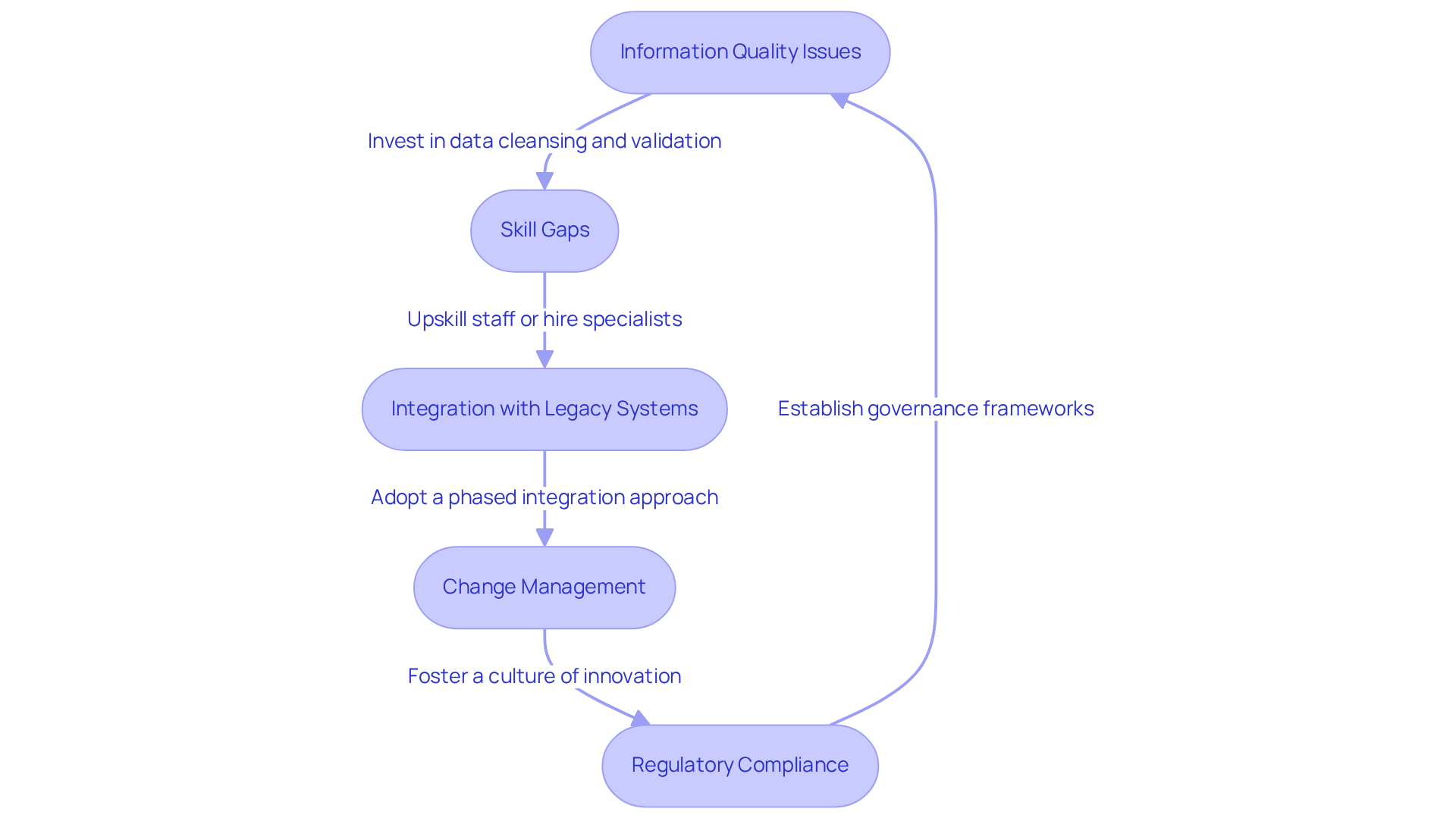 Master AI-Driven Business Analytics: Key Strategies for CIOs