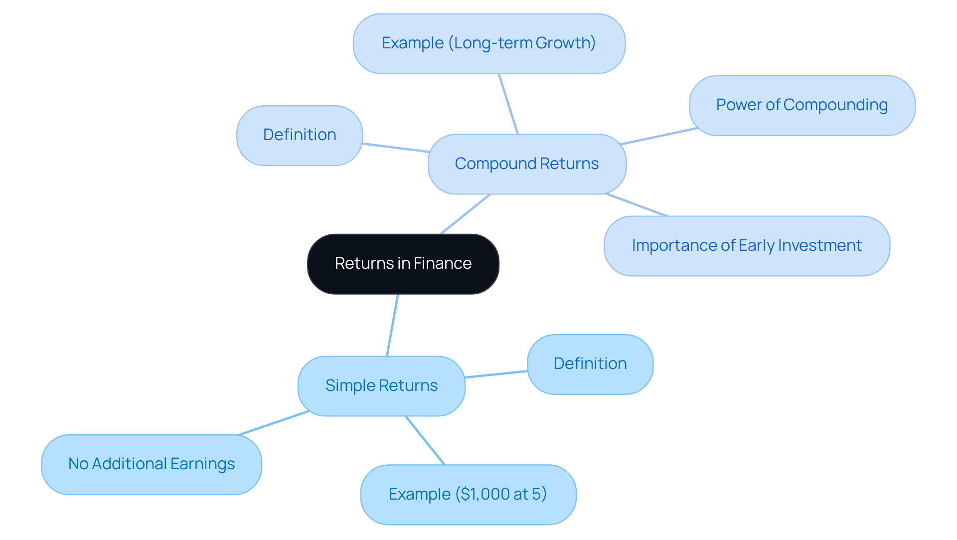 The central node represents the overall topic of returns. The branches show the two types of returns, with further details and examples to help you understand how they differ and why it matters for your financial future. The central node represents the overall topic of returns. The branches show the two types of returns, with further details and examples to help you understand how they differ and why it matters for your financial future.