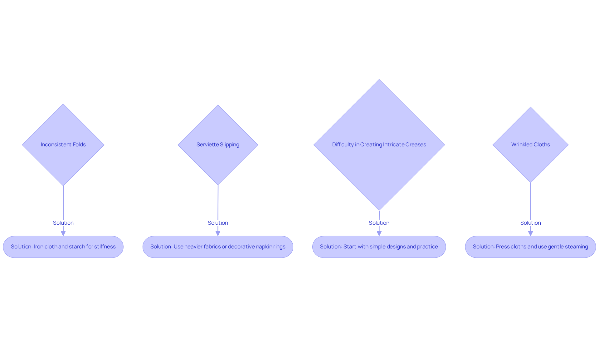 Each box represents a common issue you might face when folding napkins, and the arrows lead you to the solutions that can help you overcome these challenges.