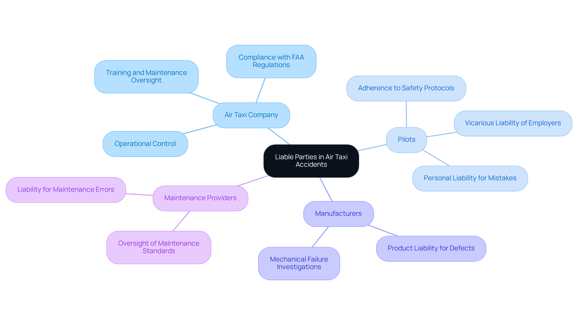 This mindmap shows the different parties that can be held responsible in air taxi accidents. Start at the center with the main topic, then follow the branches to see who might be liable and what their roles are in ensuring passenger safety.