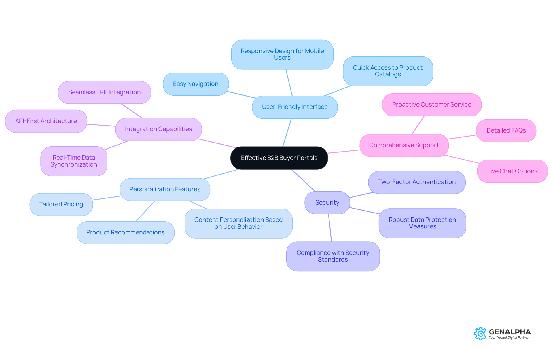 The central node represents the main topic, while the branches show the key traits that enhance B2B buyer portals. Each sub-branch provides additional insights into those traits, helping you understand what makes a portal effective. The central node represents the main topic, while the branches show the key traits that enhance B2B buyer portals. Each sub-branch provides additional insights into those traits, helping you understand what makes a portal effective.