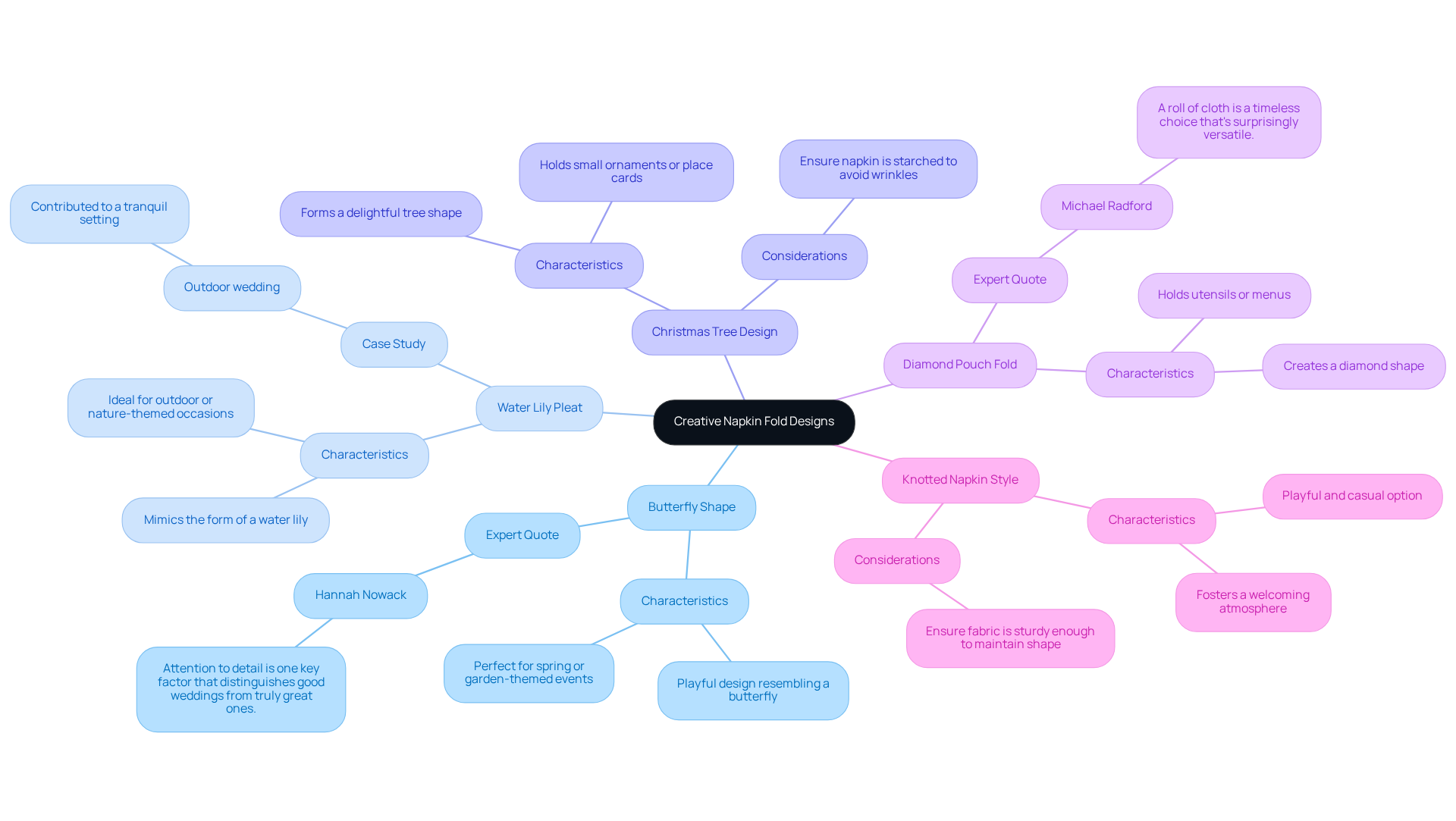 The central node represents the overall theme of napkin folds, while each branch shows a specific design. Sub-branches provide details about each design's features and ideal uses, making it easy to explore creative options for table settings.