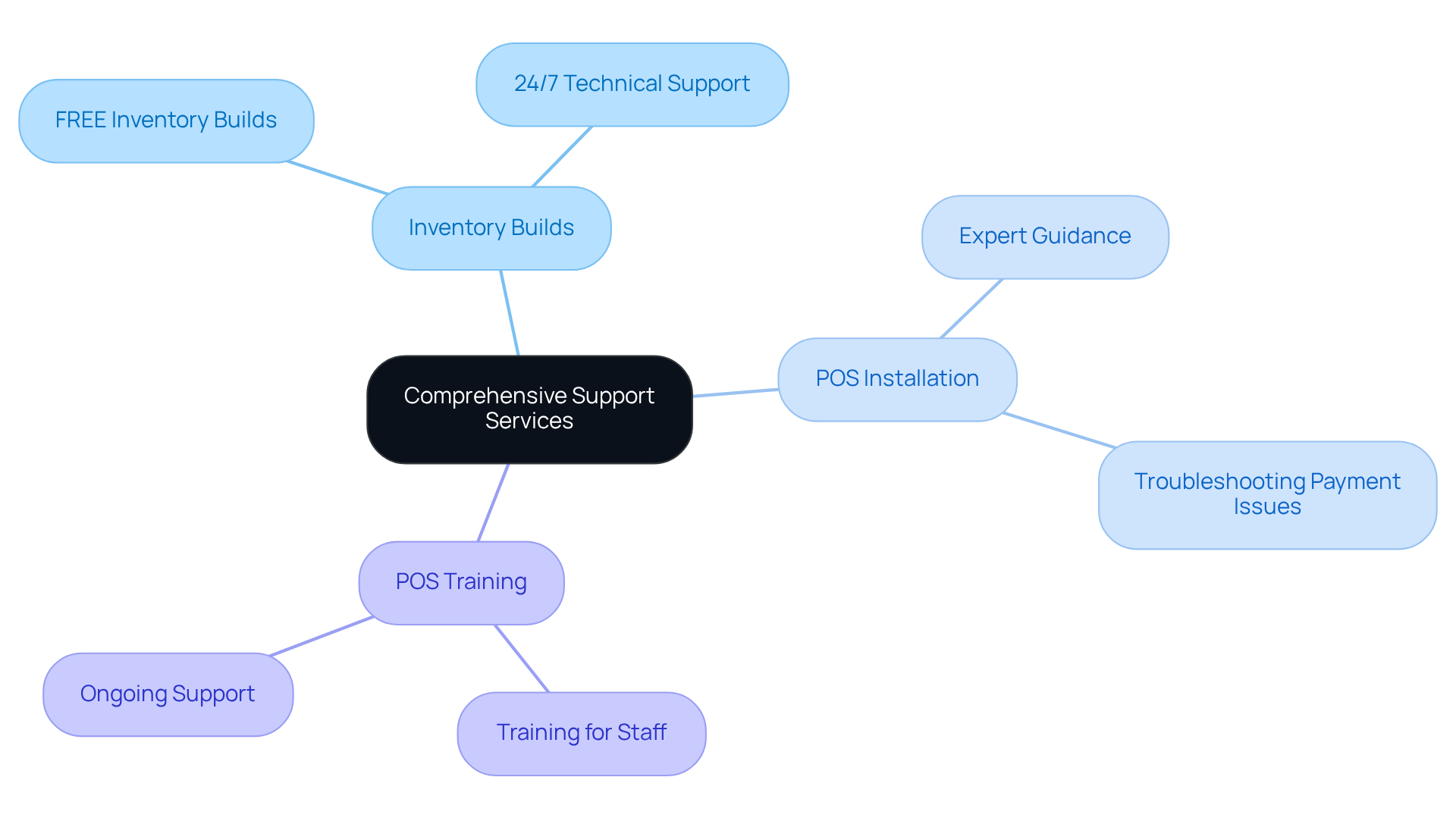 The center represents the overall support services, while the branches show specific services and their benefits. Follow the branches to understand how each service can help enhance retail operations.