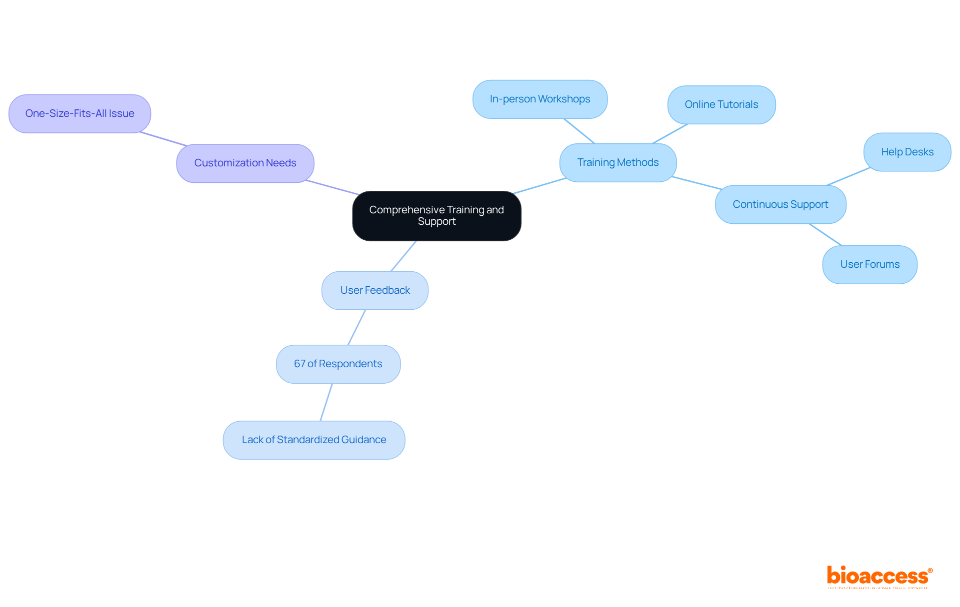 Start at the center with the main theme of training and support, then explore the branches to see different training methods, user feedback, and the need for customized solutions.