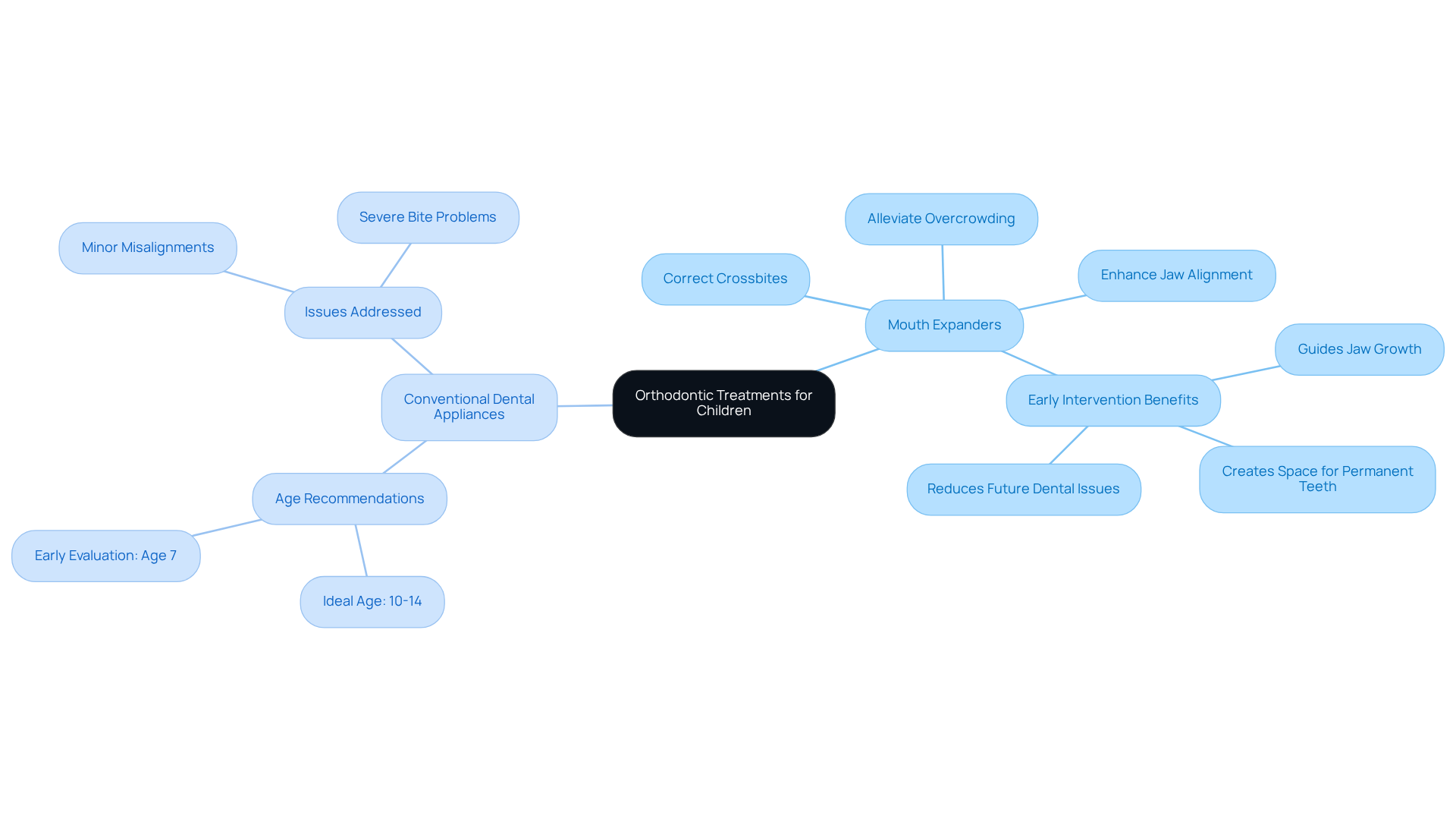 The central node represents the overall topic of orthodontic treatments. Each branch shows a specific treatment type, with further details on benefits and age recommendations. This layout helps you see which treatment might be best for your child. The central node represents the overall topic of orthodontic treatments. Each branch shows a specific treatment type, with further details on benefits and age recommendations. This layout helps you see which treatment might be best for your child.