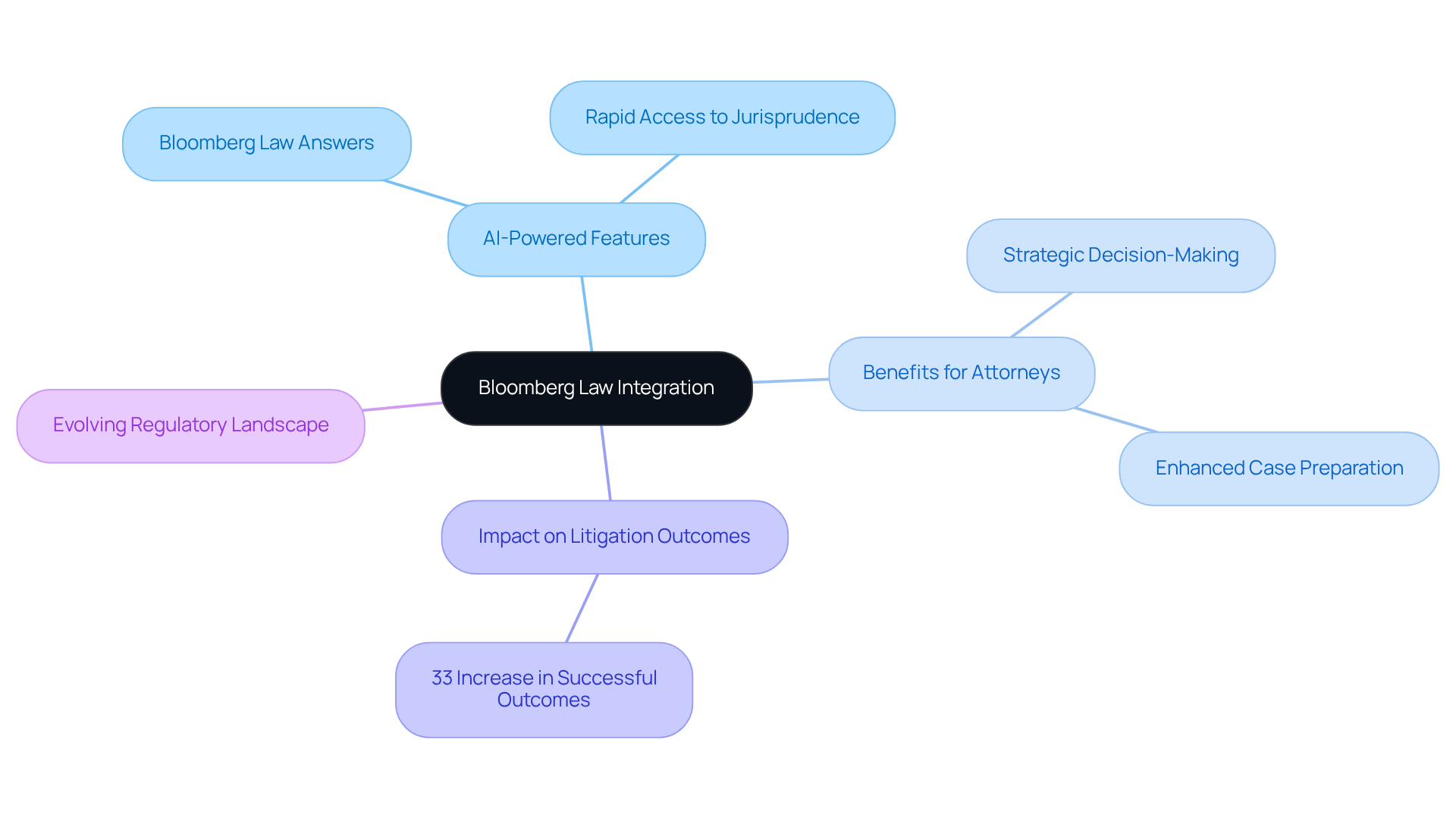 The central node represents the integration concept, while branches show the features and benefits of Bloomberg Law. Each branch highlights how these elements contribute to improved outcomes in litigation. The central node represents the integration concept, while branches show the features and benefits of Bloomberg Law. Each branch highlights how these elements contribute to improved outcomes in litigation.