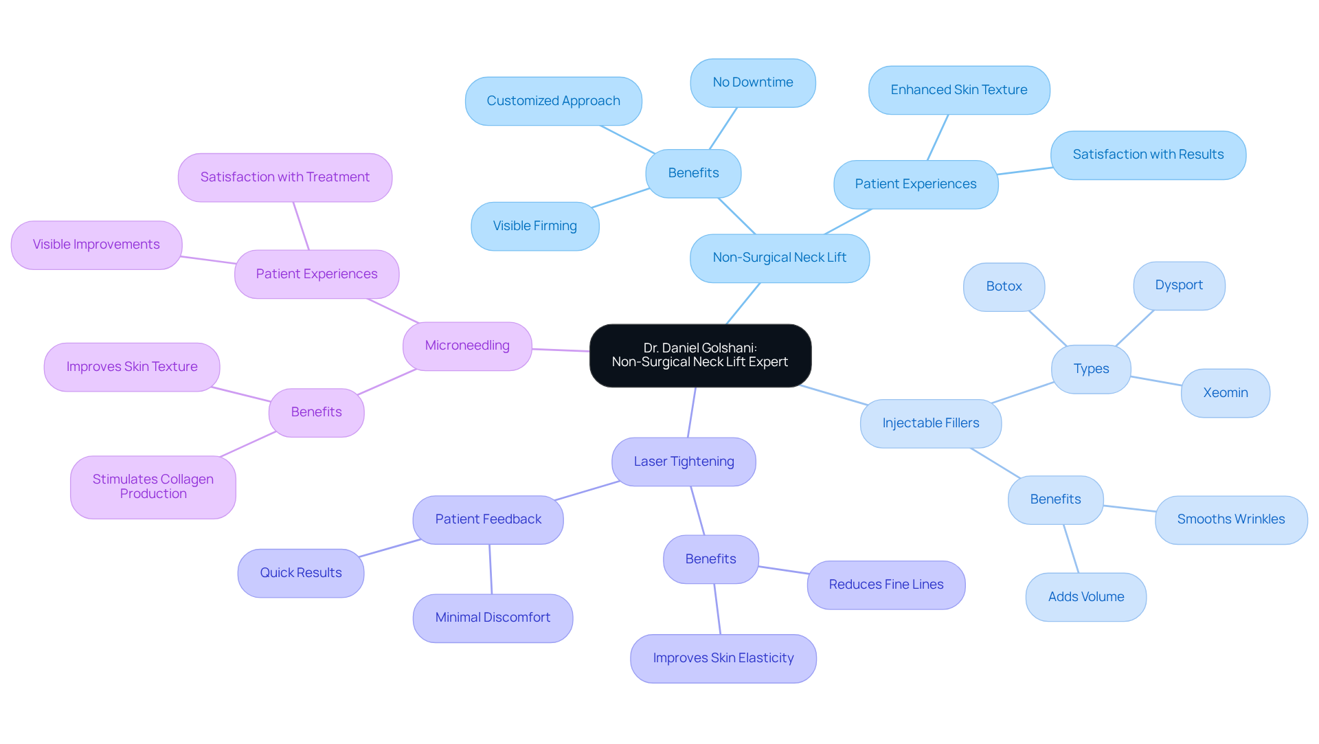 The central node represents Dr. Golshani's expertise, while the branches show different treatment options and their benefits. Each color-coded branch helps you navigate through the various aspects of non-surgical solutions he offers.