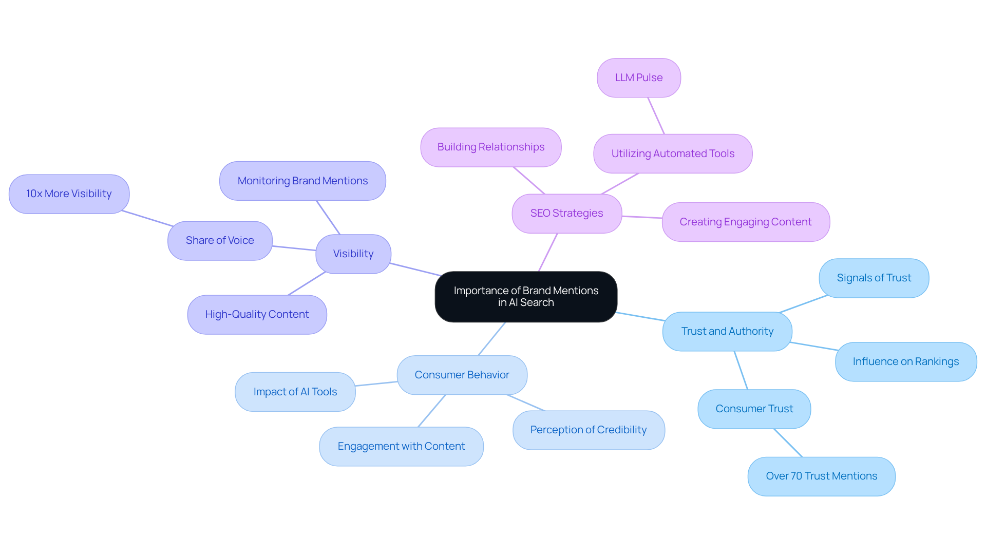 The central node represents the main topic, while the branches show related concepts and strategies. Each color-coded branch helps you quickly identify different aspects of how brand mentions impact AI search. The central node represents the main topic, while the branches show related concepts and strategies. Each color-coded branch helps you quickly identify different aspects of how brand mentions impact AI search.
