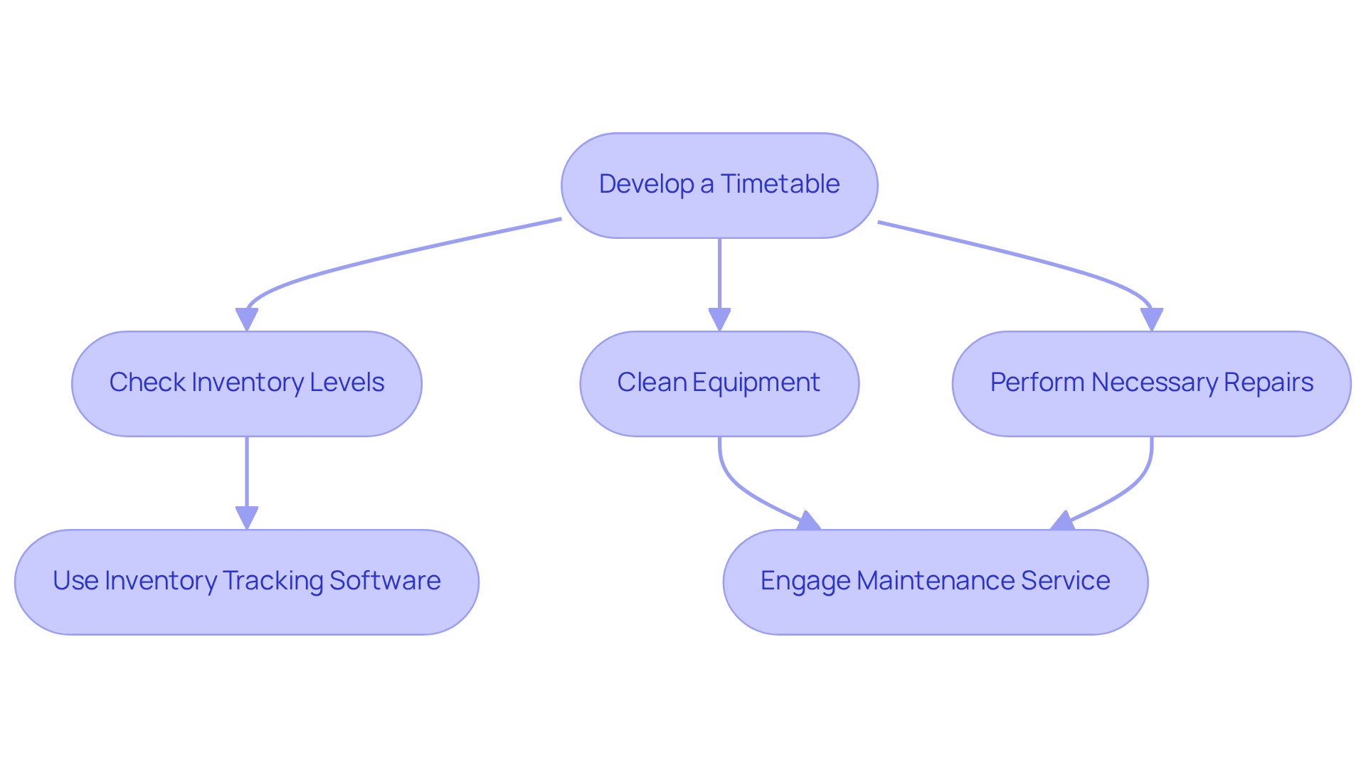 This flowchart outlines the essential steps for maintaining your vending machines. Each box represents a task that contributes to keeping your operations smooth and efficient. Follow the arrows to see how tasks are interconnected.