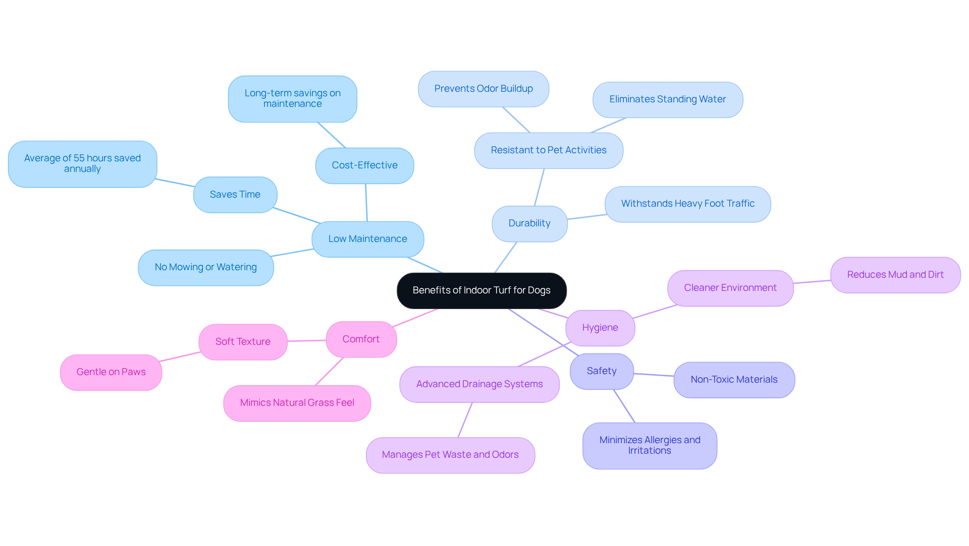 This mindmap shows the various advantages of using indoor turf for dogs. Each branch represents a key benefit, and the sub-branches provide more details about why that benefit is important. Follow the branches to understand how indoor turf can improve your dog's life and your home.