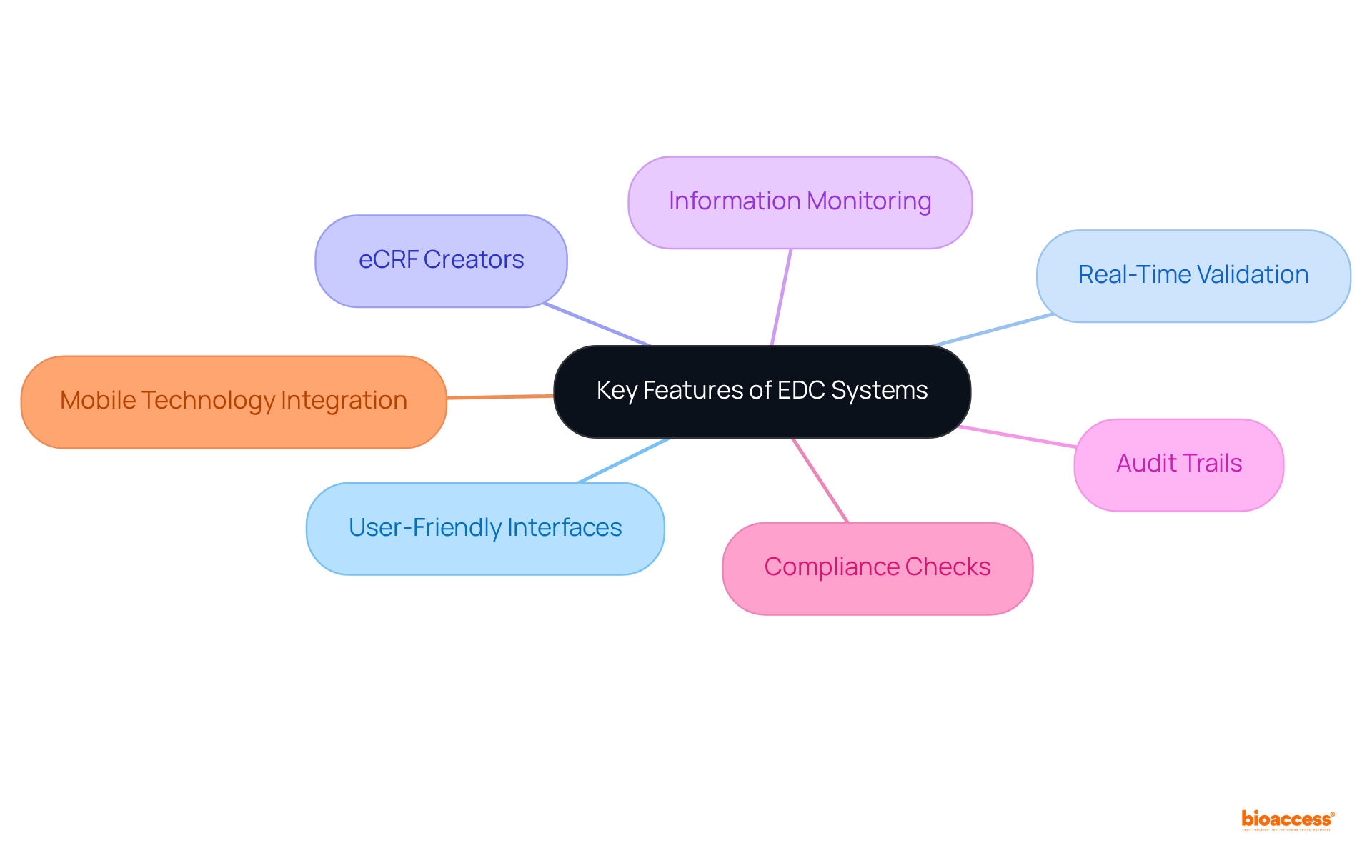 The central node represents EDC systems, and each branch highlights a specific feature. Follow the branches to explore how each feature contributes to the overall functionality of clinical trials.
