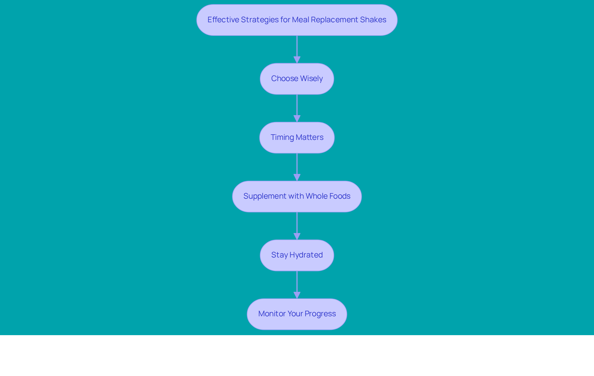 Each box represents a strategy to effectively use meal replacement shakes for weight loss. Follow the arrows to see how each step connects and builds on the previous one.