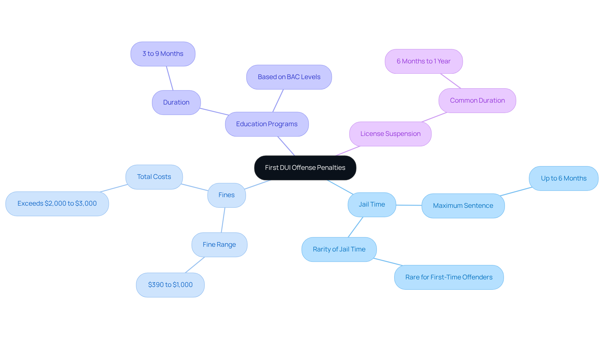 This mindmap shows the different penalties you might face for a first DUI offense. Each branch represents a category of penalties, helping you understand what to expect and how they relate to each other. This mindmap shows the different penalties you might face for a first DUI offense. Each branch represents a category of penalties, helping you understand what to expect and how they relate to each other.