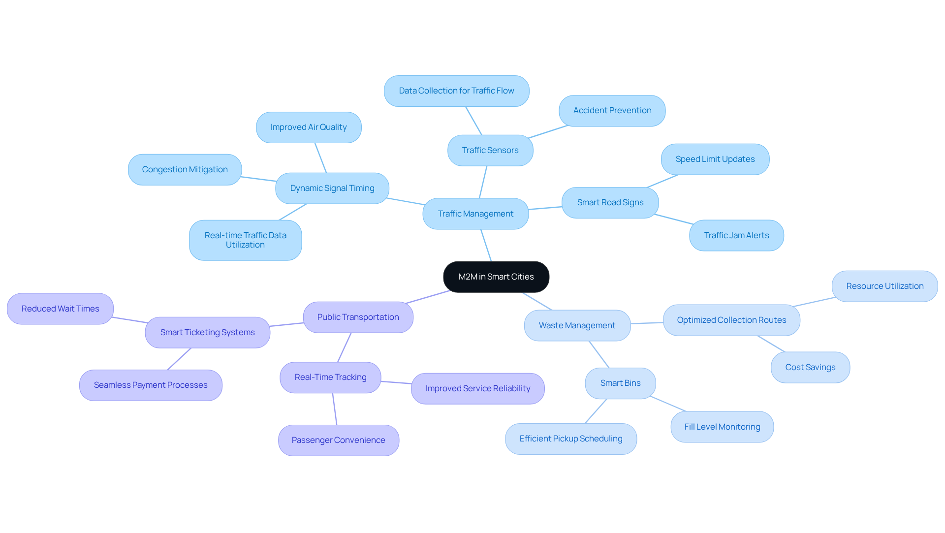 This mindmap illustrates how M2M technology connects various urban services. Start at the center with M2M in Smart Cities, then explore how it applies to traffic, waste, and transportation, along with the benefits of each application.