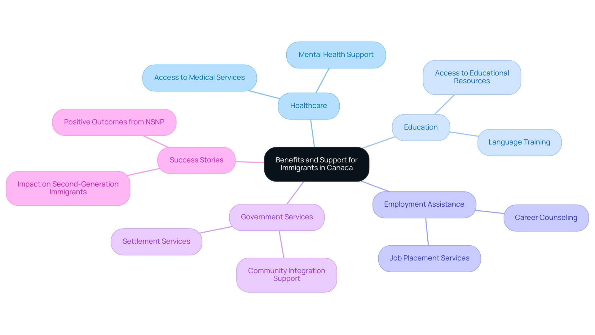 Each branch represents a key benefit or support service category for immigrants, with sub-branches detailing specific services or resources available.