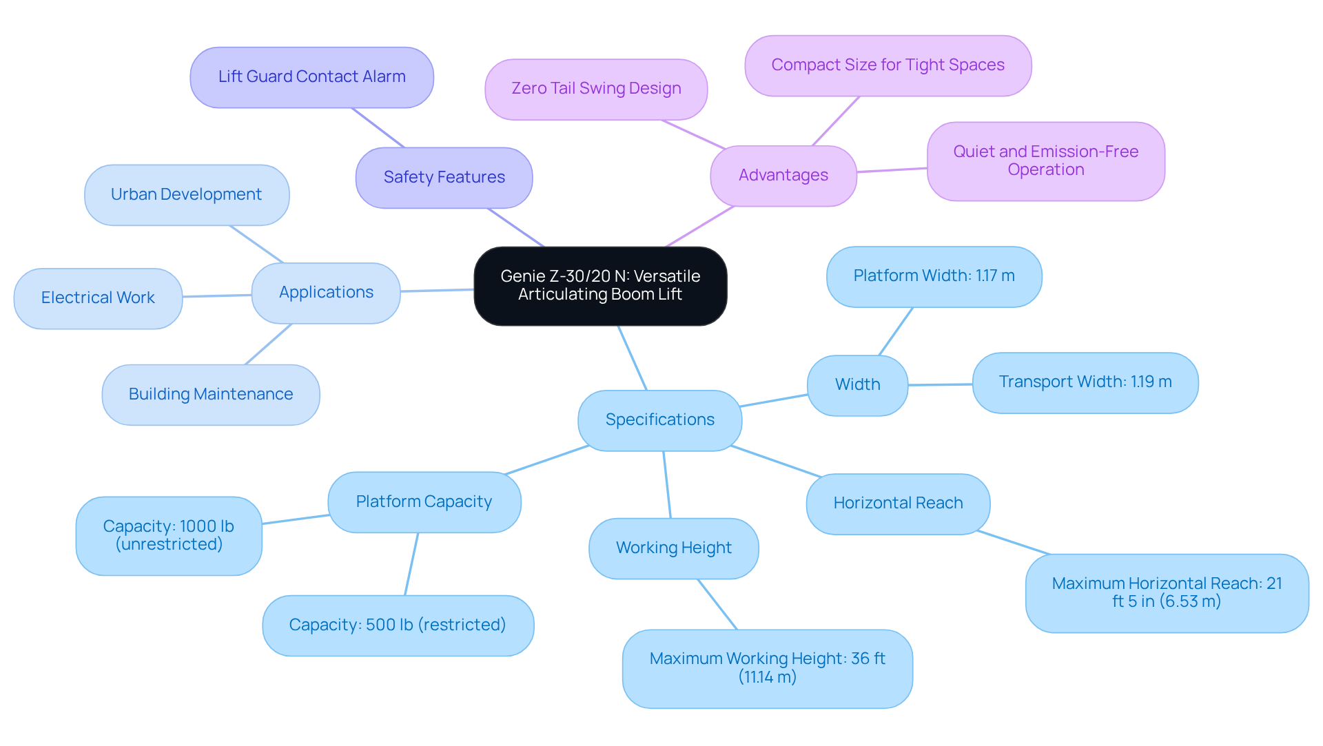 This mindmap illustrates the key features and benefits of the Genie Z-30/20 N boom lift. Start at the center with the lift itself, then explore its specifications, applications, safety features, and advantages. Each branch represents a different aspect, helping you understand how this versatile lift can be utilized effectively in urban settings.