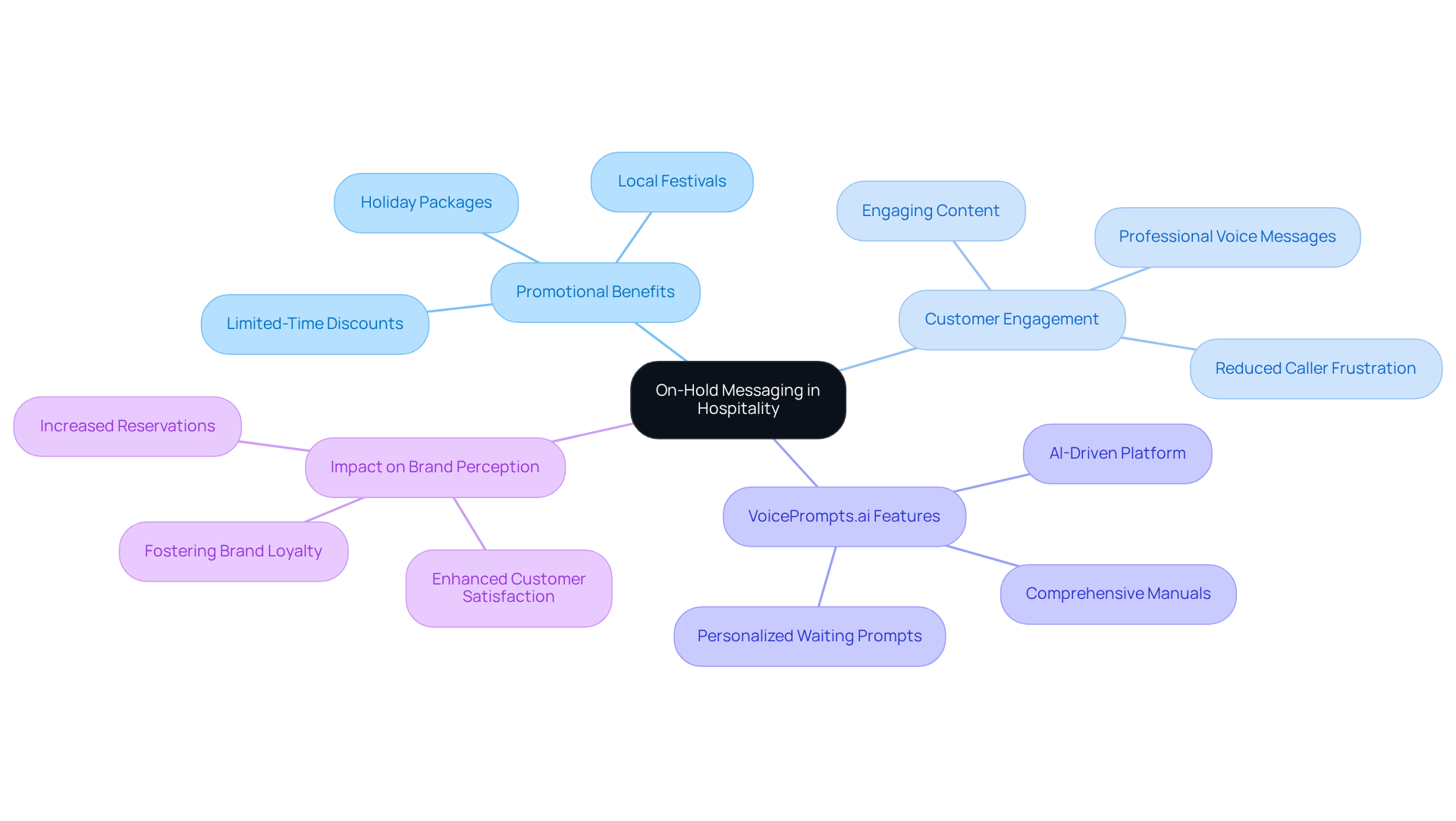 The central idea is on-hold messaging, with branches showing how it can promote events and offers, improve customer experience, and the features of the VoicePrompts.ai platform. Each branch highlights a different aspect of the messaging strategy. The central idea is on-hold messaging, with branches showing how it can promote events and offers, improve customer experience, and the features of the VoicePrompts.ai platform. Each branch highlights a different aspect of the messaging strategy.