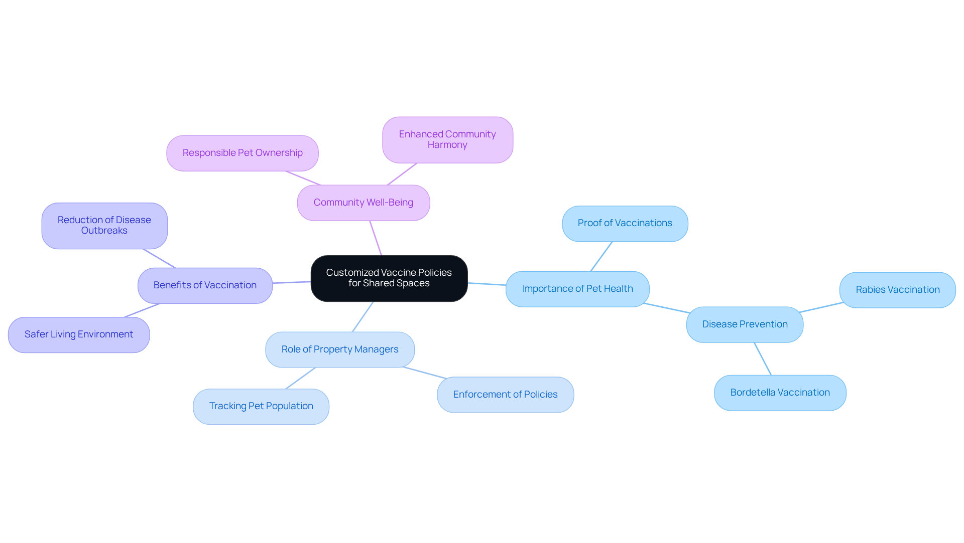 The central idea is about vaccine policies, with branches showing how they relate to pet health, community safety, and the responsibilities of property managers. Each branch highlights important aspects that contribute to a healthier living environment.