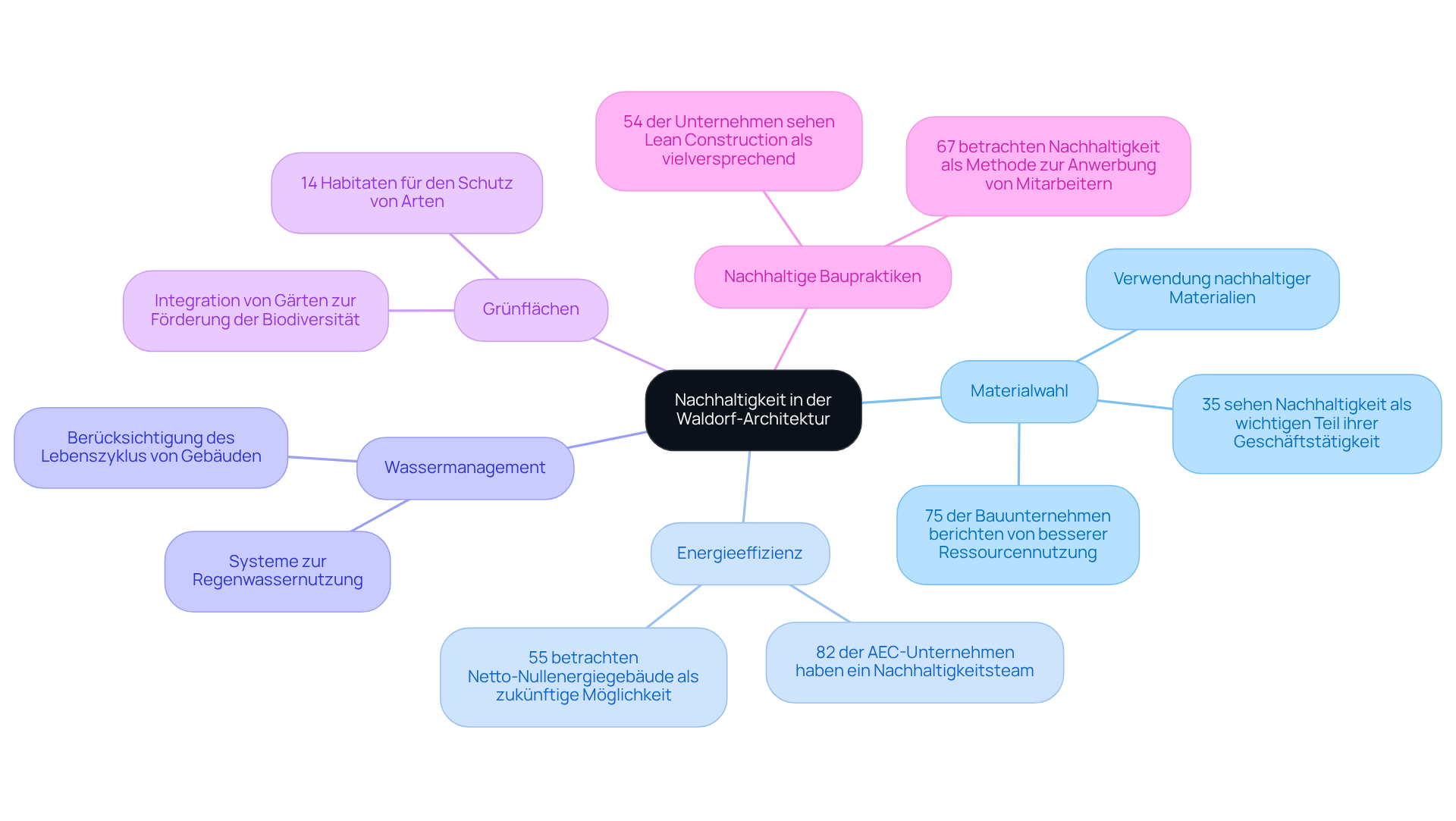 In der Mitte sehen Sie das Hauptthema. Die Äste zeigen die verschiedenen Bereiche der Nachhaltigkeit, und die Unteräste geben spezifische Informationen oder Statistiken zu jedem Bereich. So können Sie leicht erkennen, wie alles miteinander verbunden ist.