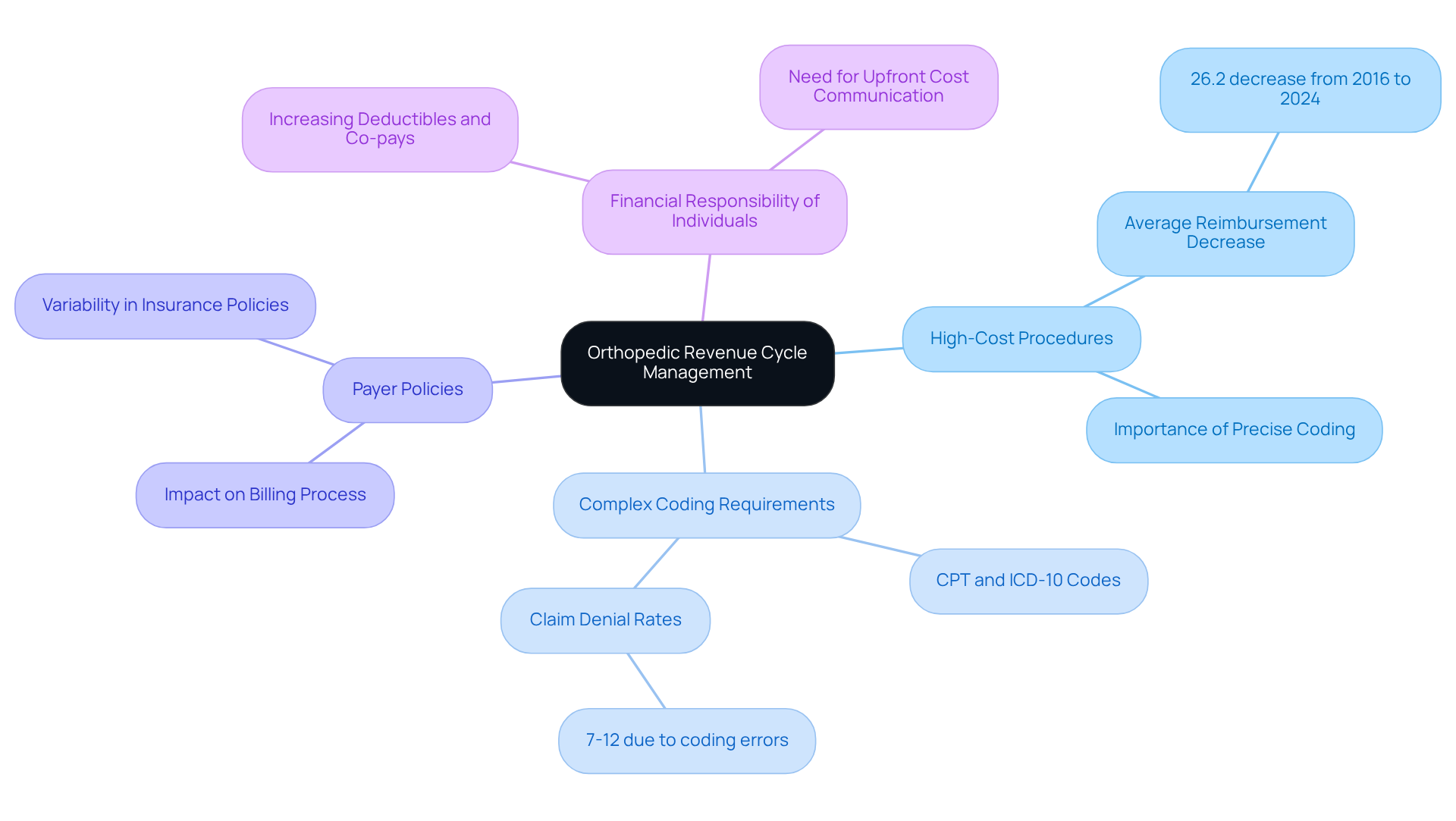 This mindmap illustrates the key challenges in managing orthopedic revenue cycles. Each branch represents a major consideration, and the sub-branches provide more details about specific issues and strategies related to that consideration. Follow the branches to understand how these aspects connect and impact financial outcomes and patient care. This mindmap illustrates the key challenges in managing orthopedic revenue cycles. Each branch represents a major consideration, and the sub-branches provide more details about specific issues and strategies related to that consideration. Follow the branches to understand how these aspects connect and impact financial outcomes and patient care.