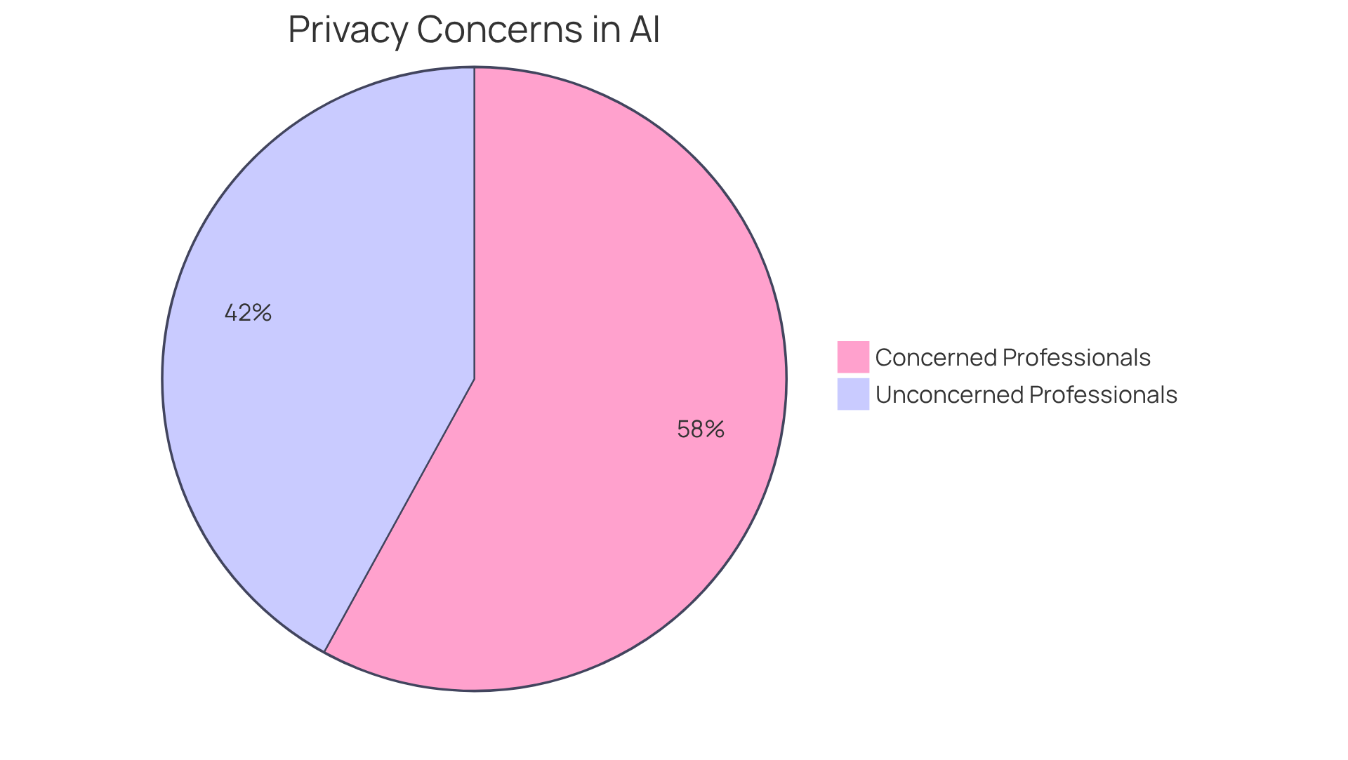 This chart shows the percentage of medical professionals who are concerned about privacy in AI applications. The larger slice indicates a significant concern, highlighting the need for ethical practices in AI.