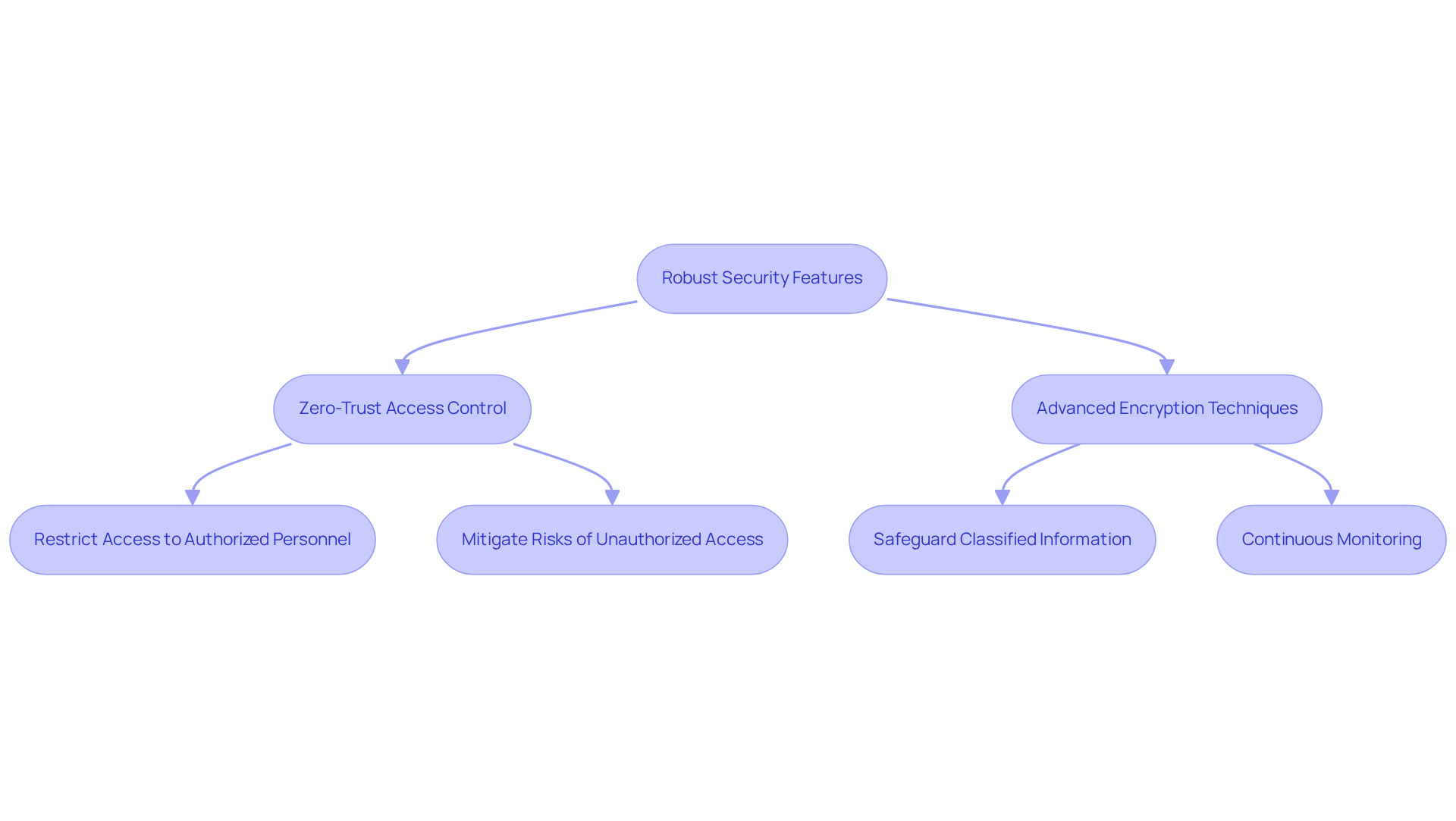 This flowchart shows how Ask implements security features step-by-step. Each box represents a key action or method, and the arrows indicate the flow from one step to the next, helping you understand how these processes work together to ensure data protection.