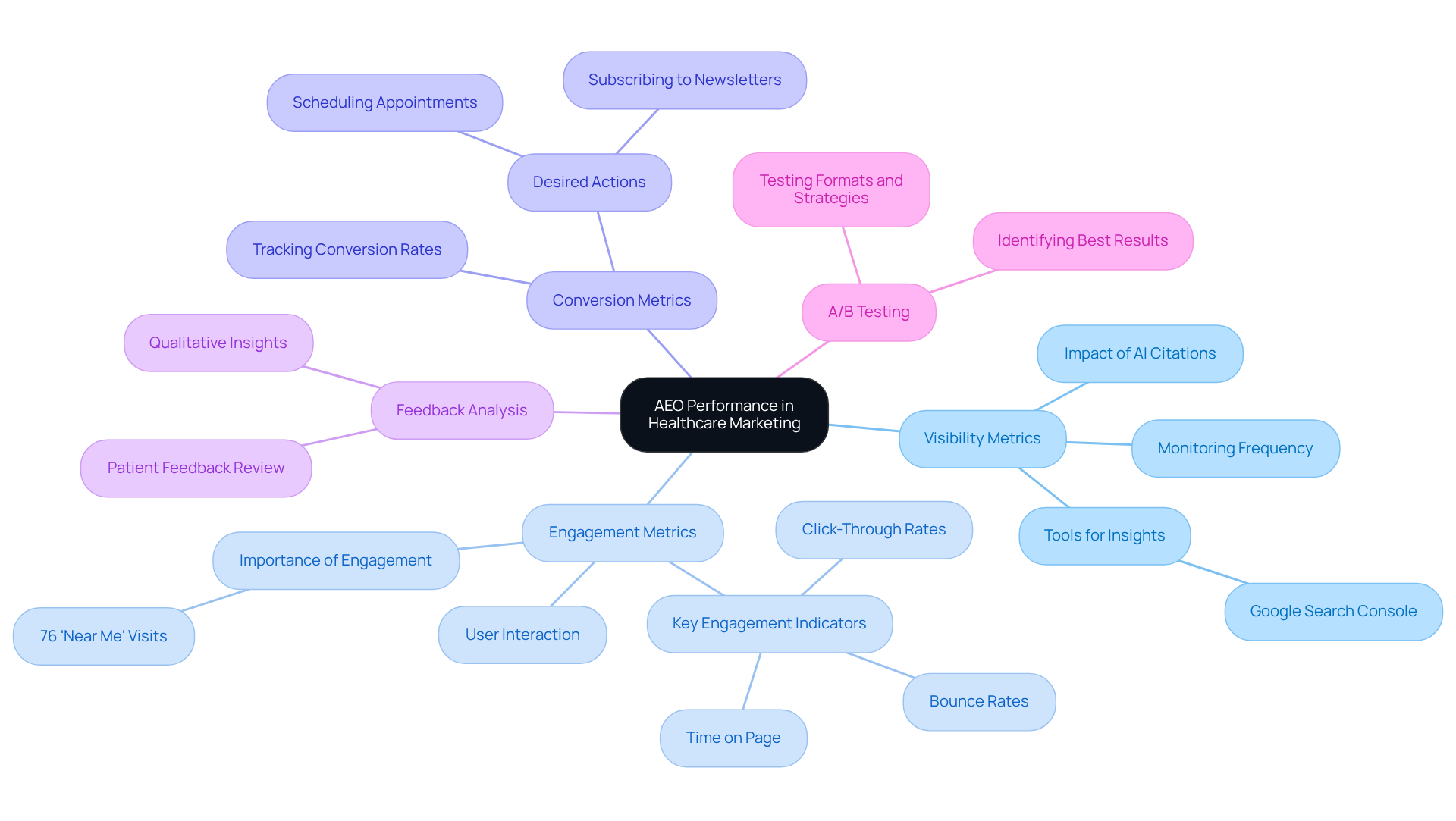 The central node represents the overall goal of optimizing AEO performance. Each branch shows a key metric that contributes to this goal, with further details available as you explore each branch.