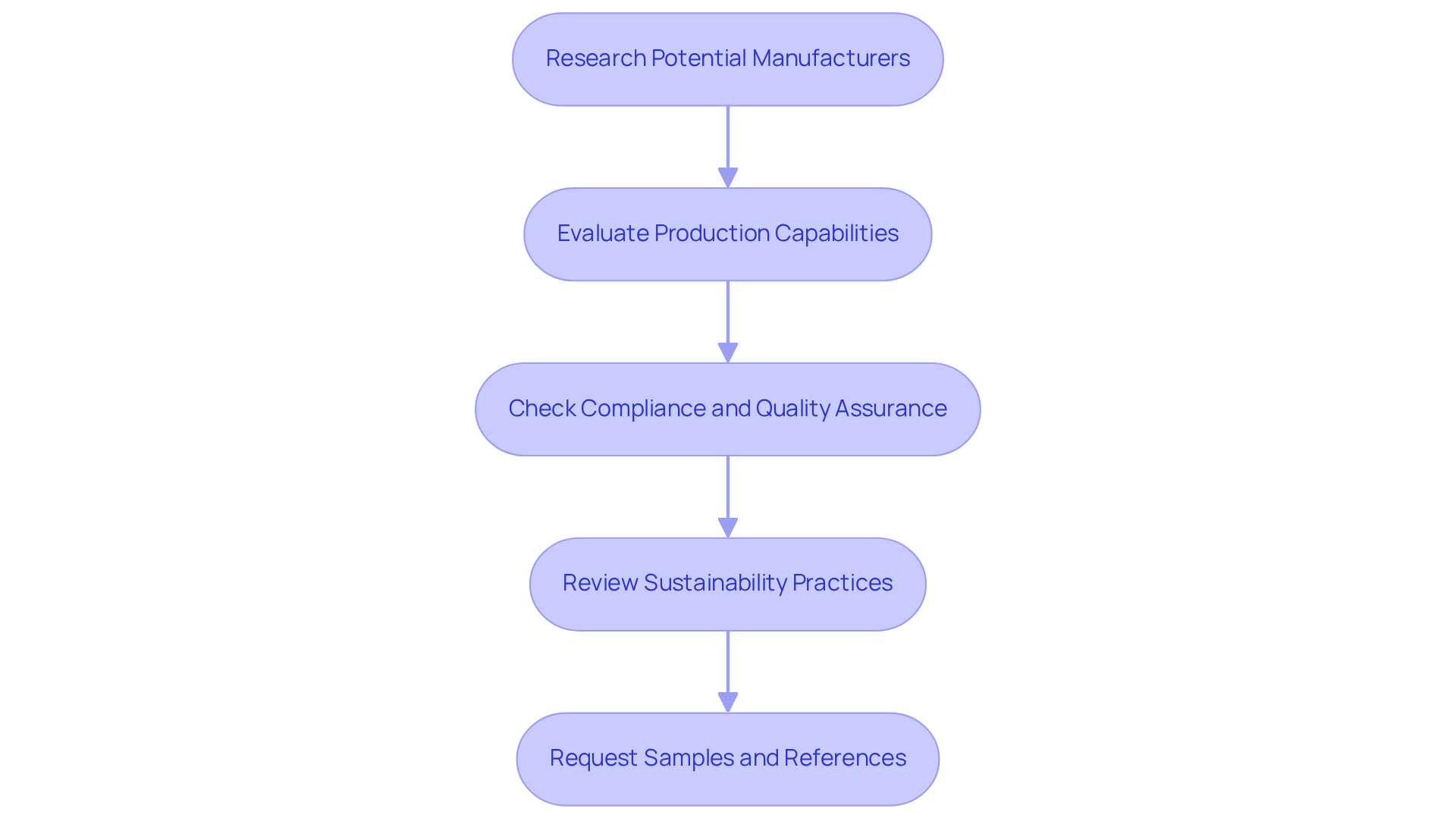 Each box represents a crucial step in the selection process. Follow the arrows to see how to move from one step to the next, ensuring a thorough evaluation of potential manufacturers.