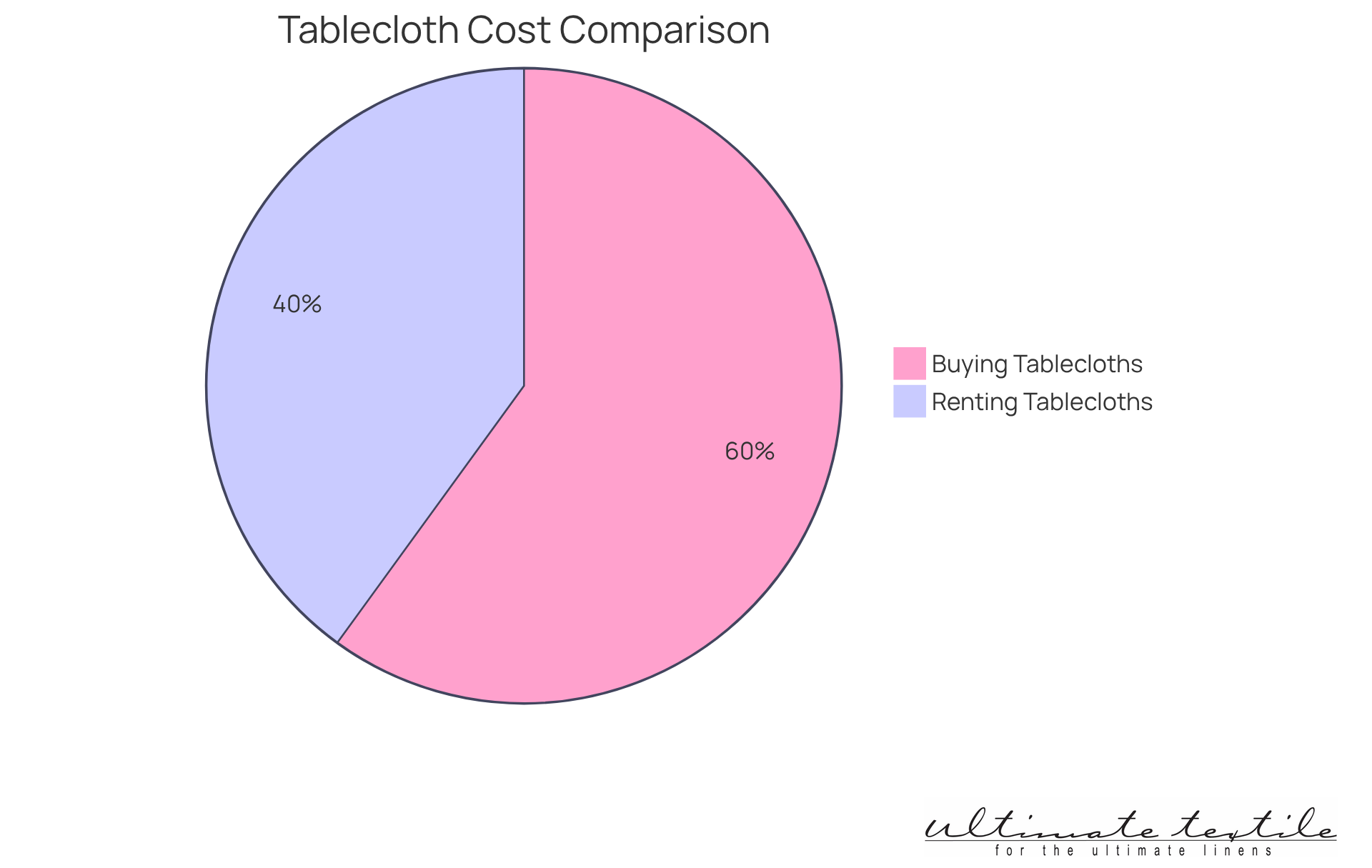 The chart illustrates how much of your budget can be saved by renting instead of buying tablecloths. The bigger the slice for renting, the more money you save to spend on other fun parts of your event!