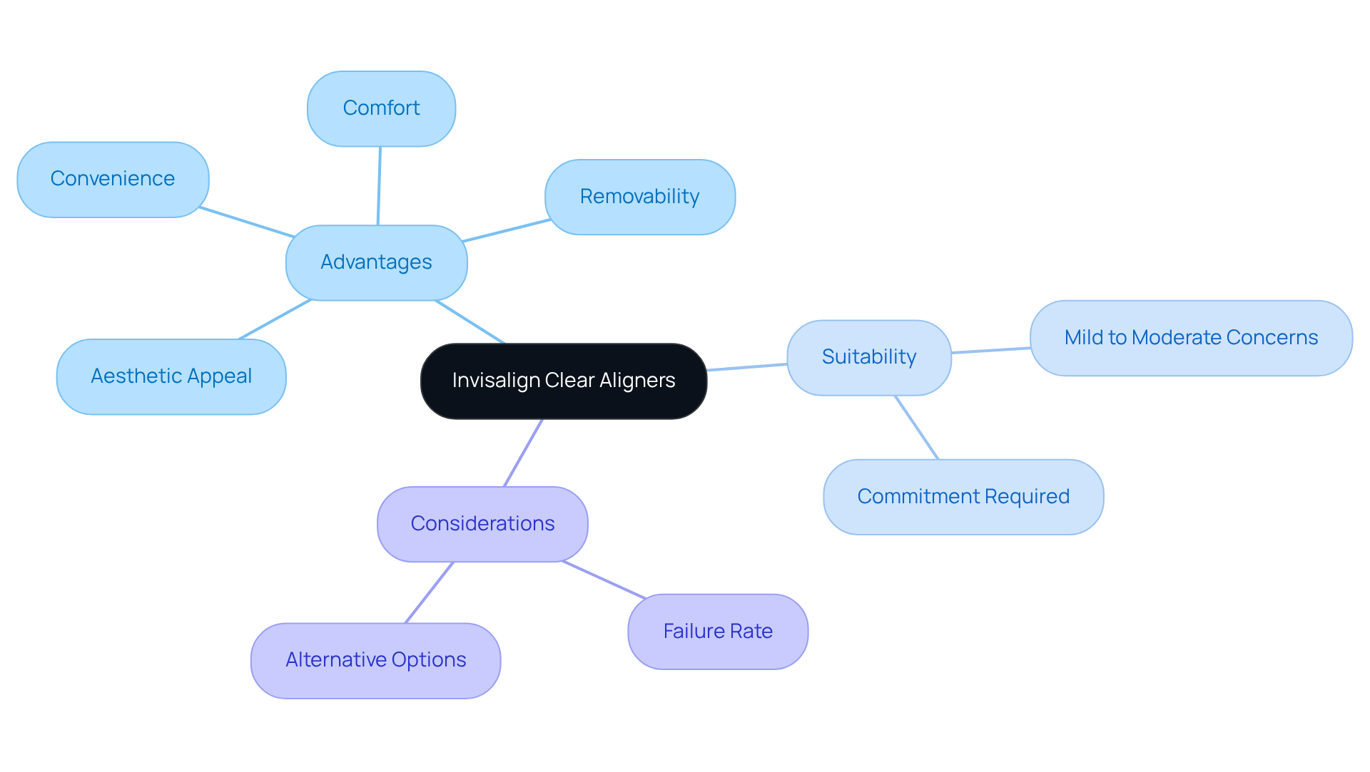The central node represents Invisalign, with branches showing its benefits and suitability for young patients. Each branch highlights important points to consider, helping parents make informed decisions.