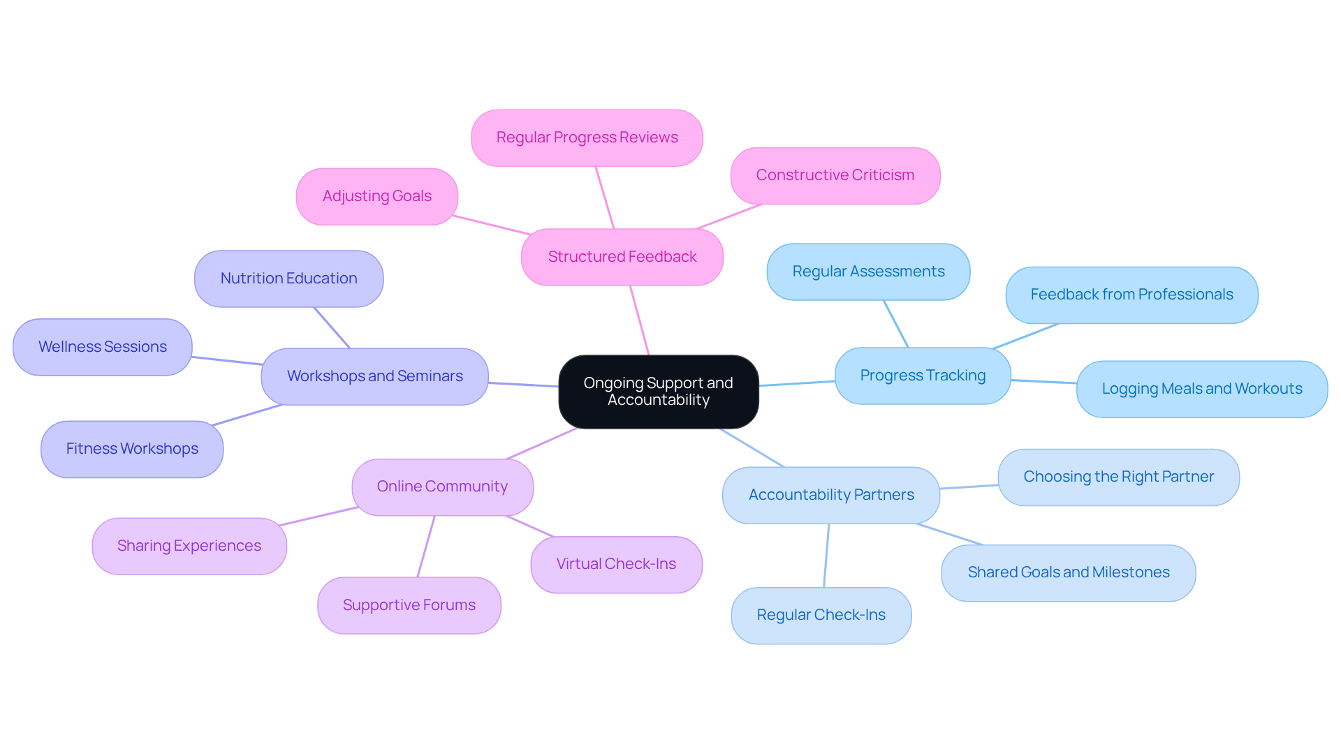 This mindmap illustrates various strategies to help you stay motivated and accountable on your weight loss journey. Each branch represents a different approach, and the sub-branches provide more details on how to implement these strategies. Follow the connections to see how they all contribute to your overall success! This mindmap illustrates various strategies to help you stay motivated and accountable on your weight loss journey. Each branch represents a different approach, and the sub-branches provide more details on how to implement these strategies. Follow the connections to see how they all contribute to your overall success!