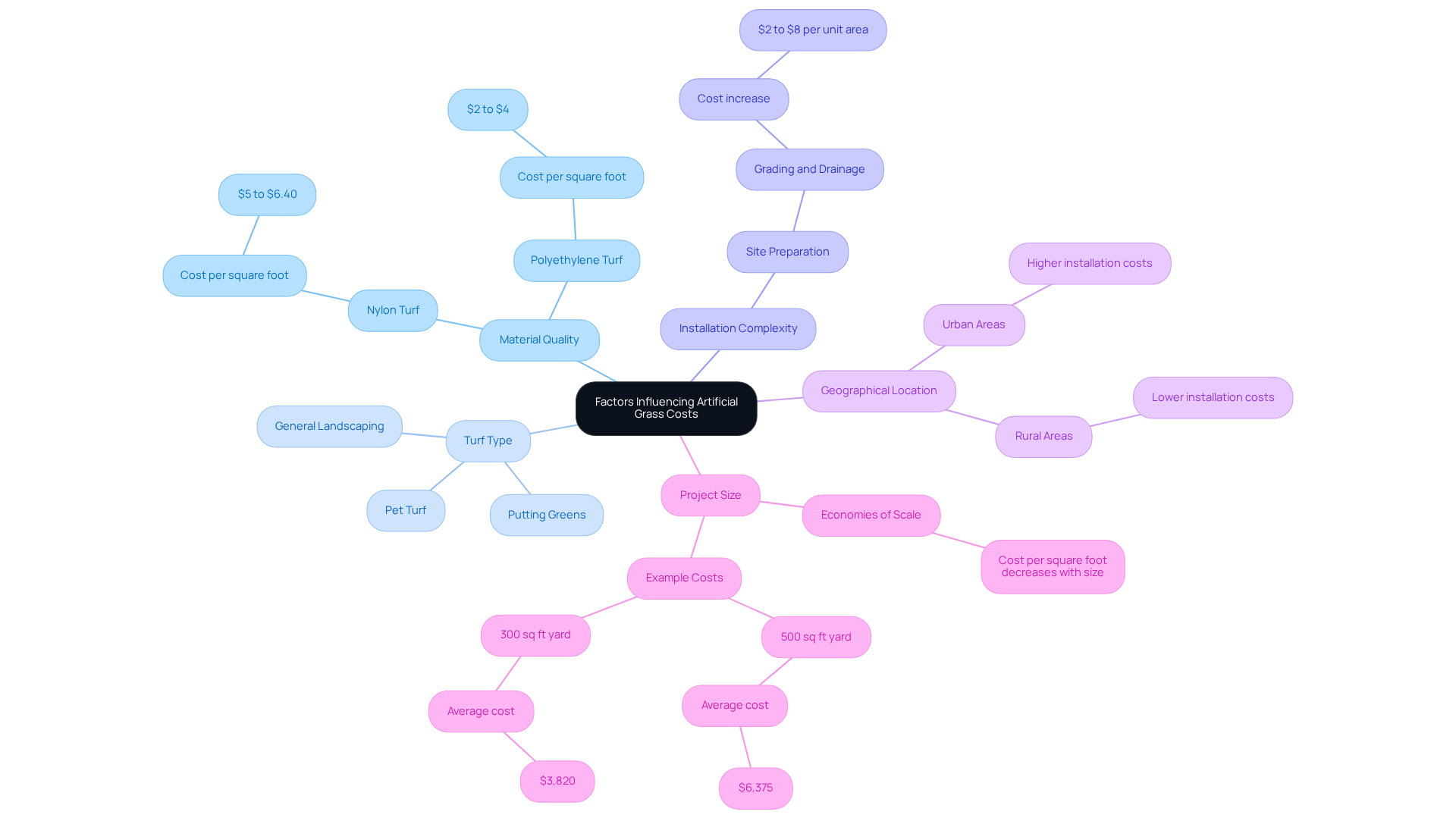 The center shows the main topic, and each branch represents a different factor affecting costs. Follow the branches to see details and examples that explain how each factor impacts pricing.