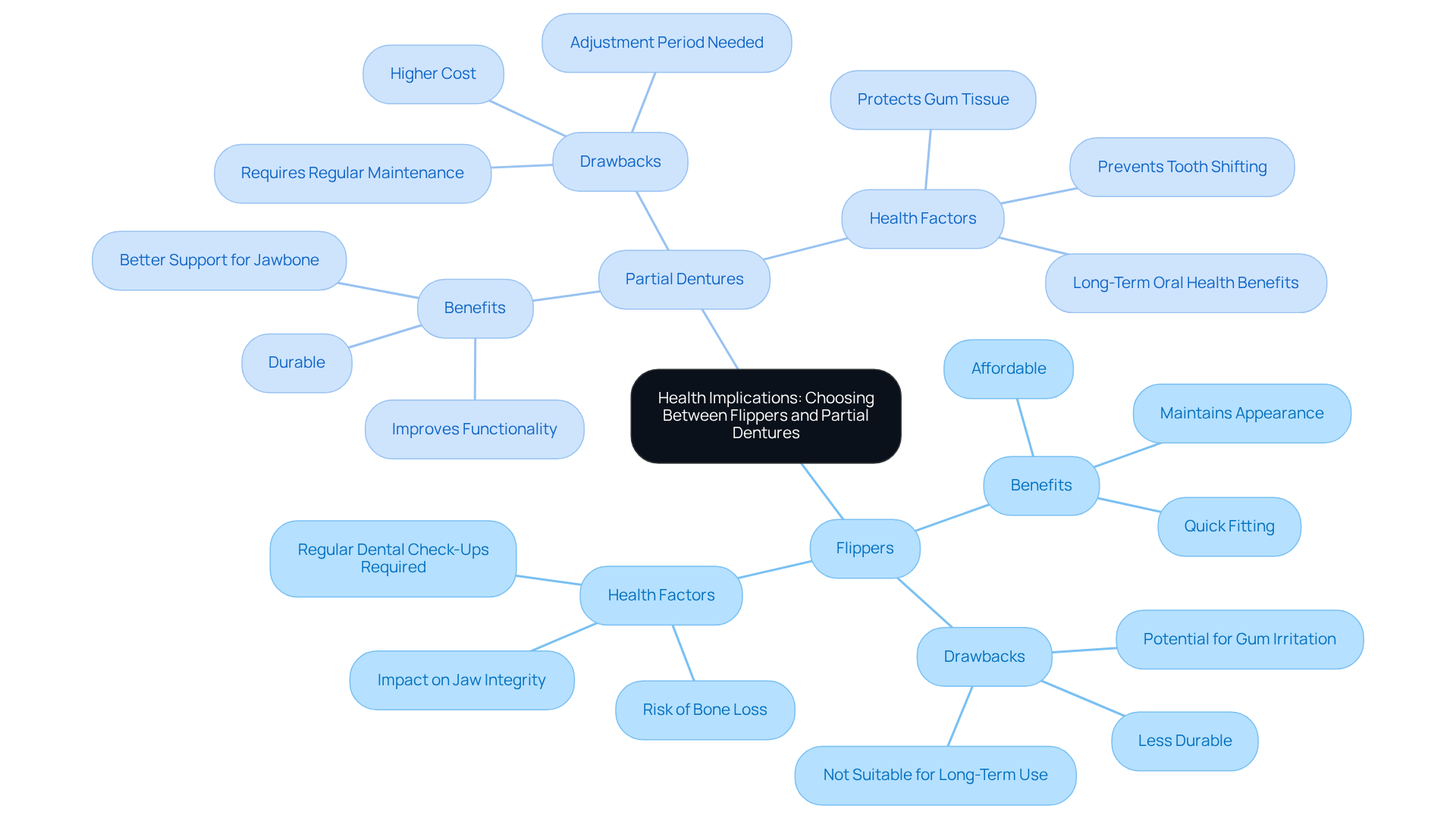 The central node represents the main topic, while the branches highlight key aspects of each dental option. This layout helps visualize the advantages and concerns associated with flippers and partial dentures.