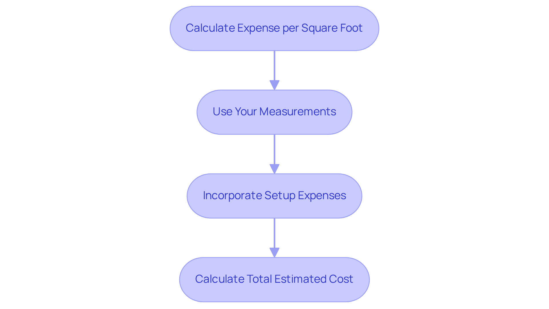 Each box represents a step in the cost calculation process. Follow the arrows to see how to move from one step to the next until you reach the total estimated cost.