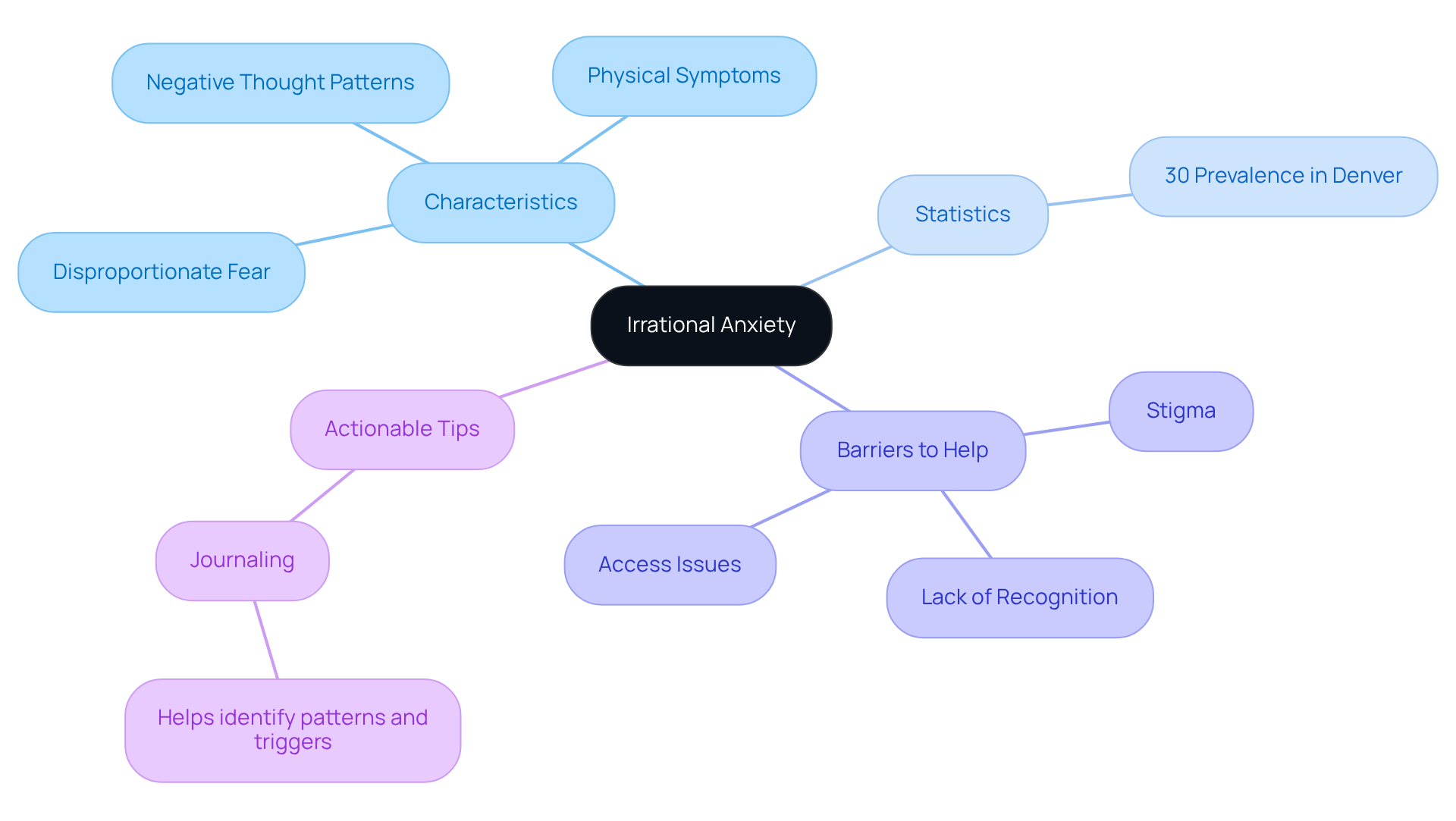 This mindmap starts with the central theme of irrational anxiety and branches out into its key characteristics, statistics, barriers to seeking help, and actionable tips. Each branch represents a different aspect of irrational anxiety, helping you see how they all connect and contribute to the overall understanding of the topic.