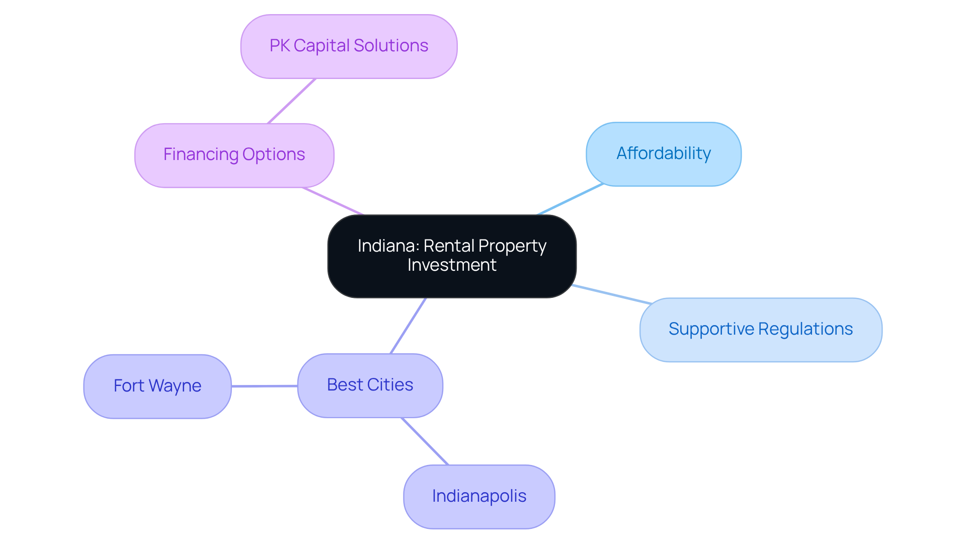 The central node represents Indiana's potential for rental investment, while the branches show the key factors that make it attractive. Each color-coded branch highlights a different aspect, helping you see how they all connect to the main idea.
