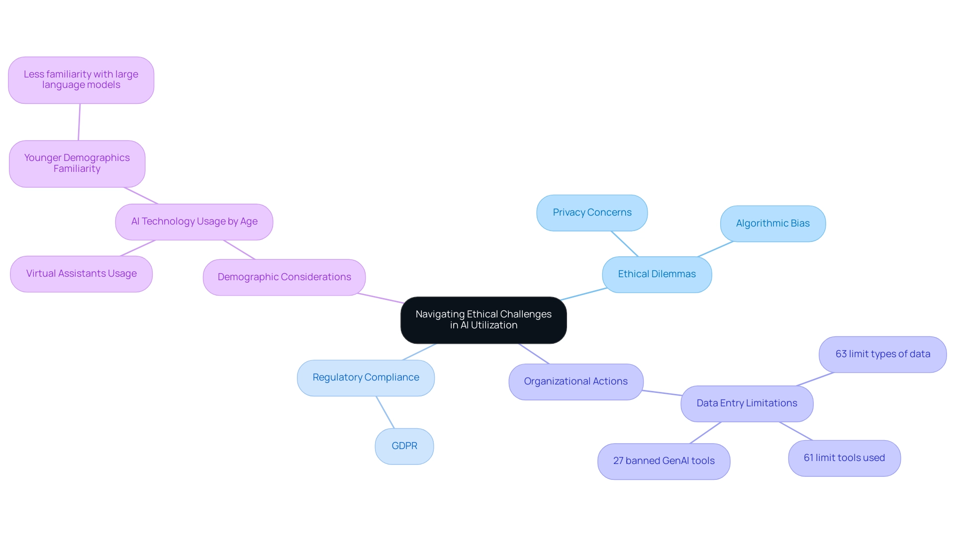 The central node represents the overarching theme, with branches illustrating ethical dilemmas, compliance measures, organizational actions, and demographic considerations.