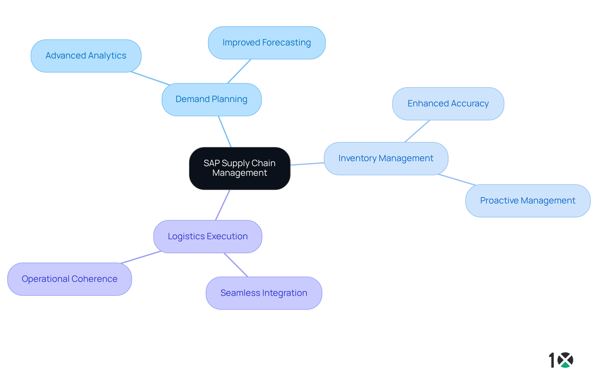 The central node represents SAP SCM, while the branches show its key features and their benefits. Each color-coded branch helps you quickly identify different aspects of the software. The central node represents SAP SCM, while the branches show its key features and their benefits. Each color-coded branch helps you quickly identify different aspects of the software.